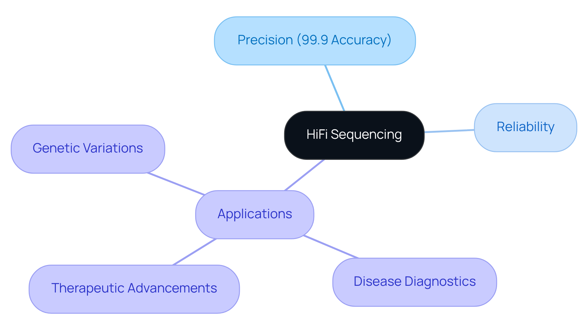 The central node represents HiFi sequencing, with branches showing its key features and applications. Each branch highlights how HiFi sequencing contributes to genomic research and precision medicine. The central node represents HiFi sequencing, with branches showing its key features and applications. Each branch highlights how HiFi sequencing contributes to genomic research and precision medicine.