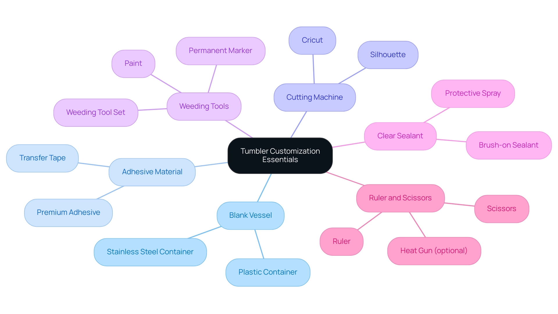 The central node represents the main topic, with branches denoting categories of materials and tools necessary for customization.