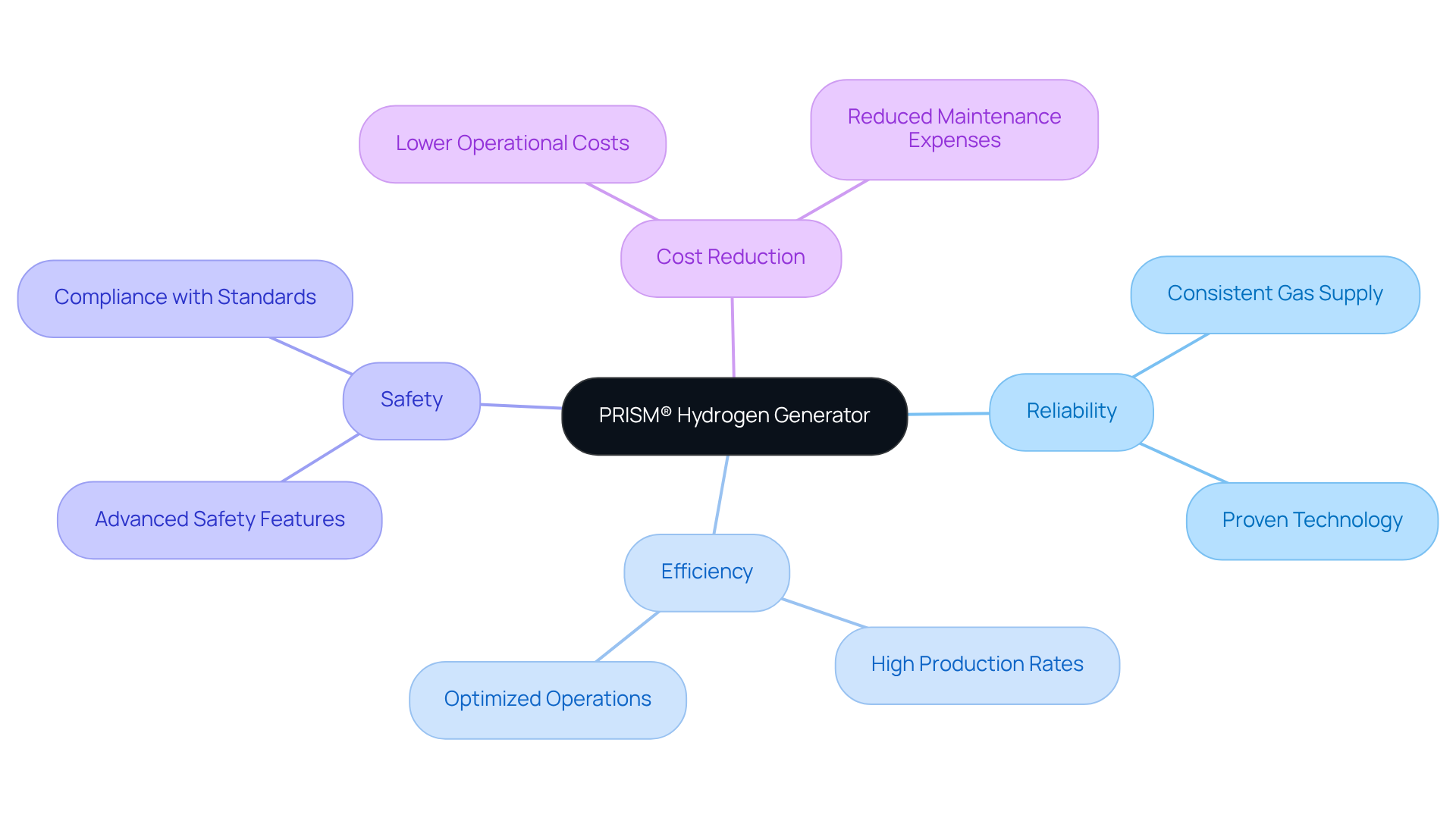 Start at the center with the PRISM® Generator, then follow the branches to explore its key features and benefits, helping you understand why it's a leading choice for on-site hydrogen production. Start at the center with the PRISM® Generator, then follow the branches to explore its key features and benefits, helping you understand why it's a leading choice for on-site hydrogen production.