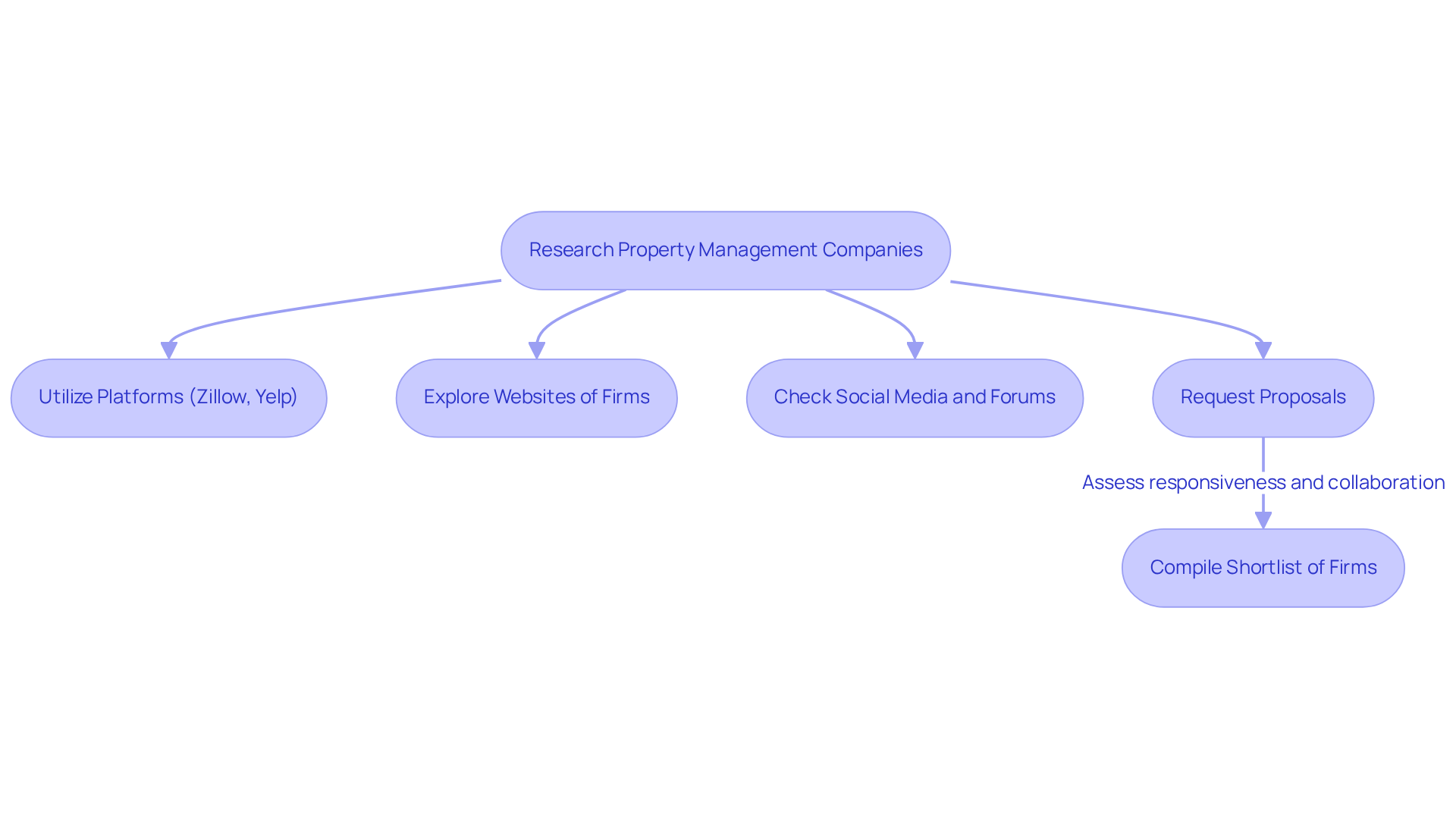 Follow the arrows to see each step in the process. Each box represents an action you should take to find the best property management company for your needs.