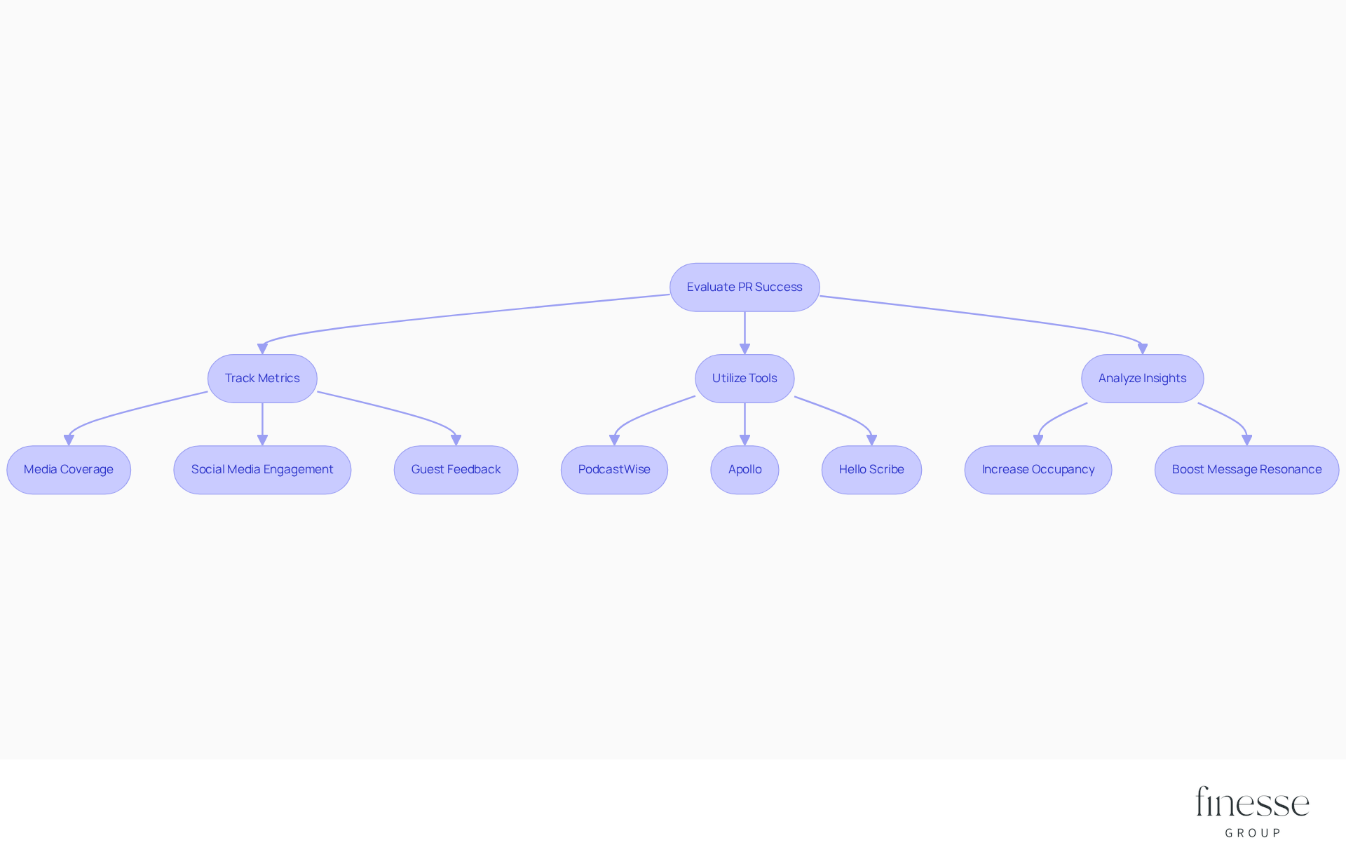 This flowchart shows how luxury hotels can track their PR success. Follow the paths from evaluating metrics to using specific tools, revealing how each step contributes to improved outcomes like higher occupancy and better audience engagement.