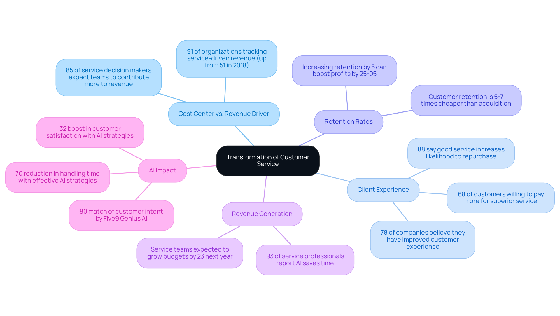 The central node represents the main transformation, while branches show how different aspects contribute to this shift. Each statistic highlights the importance of customer service in driving revenue. The central node represents the main transformation, while branches show how different aspects contribute to this shift. Each statistic highlights the importance of customer service in driving revenue.