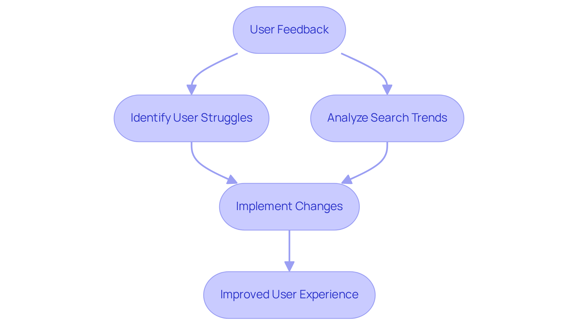 This flowchart shows how we gather user feedback, identify struggles, and implement changes to enhance your experience on our site. Each step is connected, illustrating how your insights lead to real improvements.