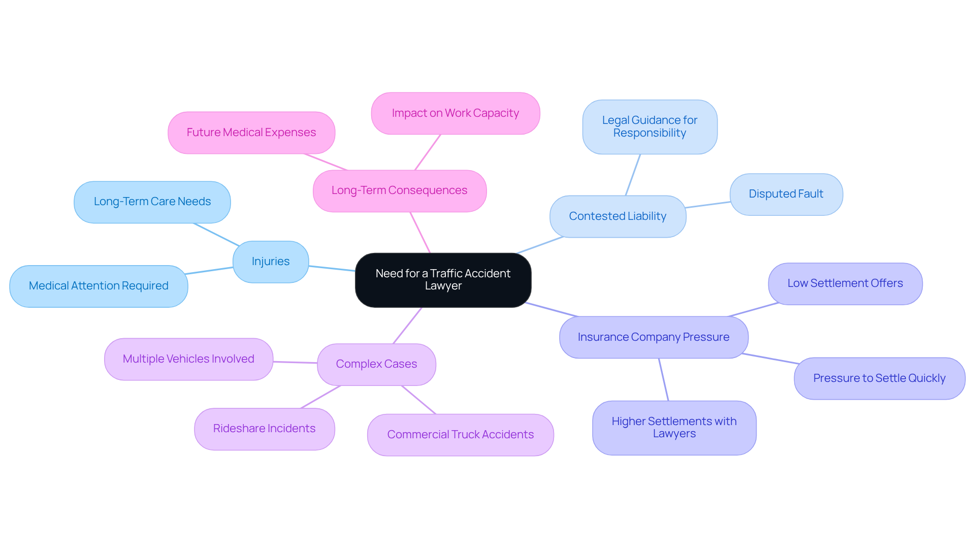 This mindmap helps you visualize when you might need a traffic accident lawyer. Each branch represents a different reason, and the sub-branches provide more details about why that reason is important. Follow the branches to understand your situation better!