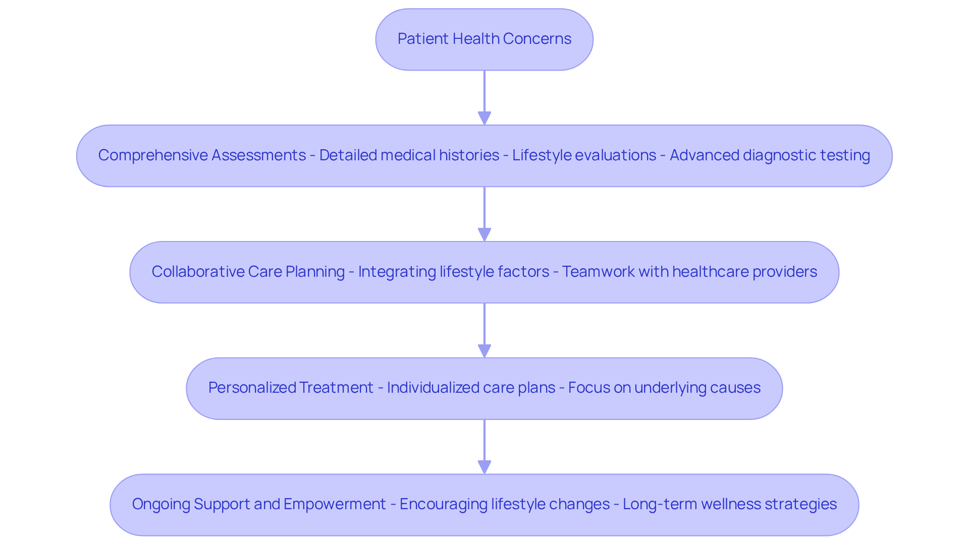This flowchart shows the journey of a patient working with functional medicine practitioners. Each step represents a part of the process, from understanding health concerns to receiving personalized care and support. This flowchart shows the journey of a patient working with functional medicine practitioners. Each step represents a part of the process, from understanding health concerns to receiving personalized care and support.
