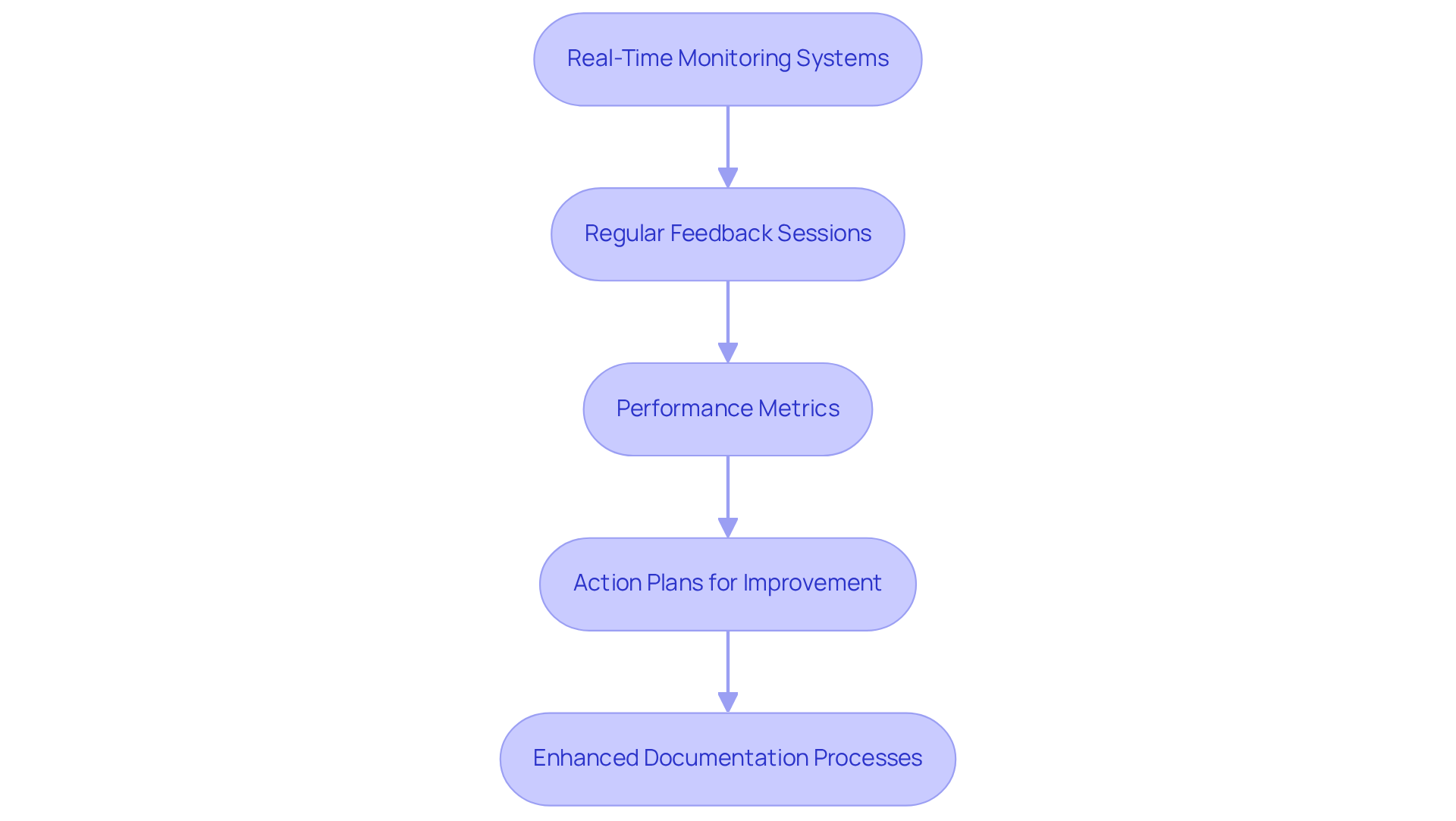 Each box represents a key strategy in the monitoring process. Follow the arrows to see how each step builds on the previous one, leading to improved documentation and patient care. Each box represents a key strategy in the monitoring process. Follow the arrows to see how each step builds on the previous one, leading to improved documentation and patient care.