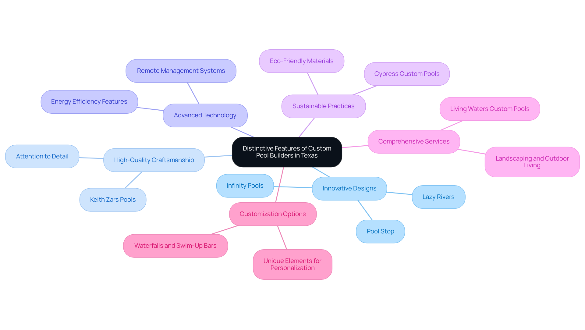 The central node represents the main topic, while the branches show different features offered by custom pool builders. Each feature can have examples or details that further explain what makes it unique. Follow the branches to explore how each feature contributes to luxury pool building.