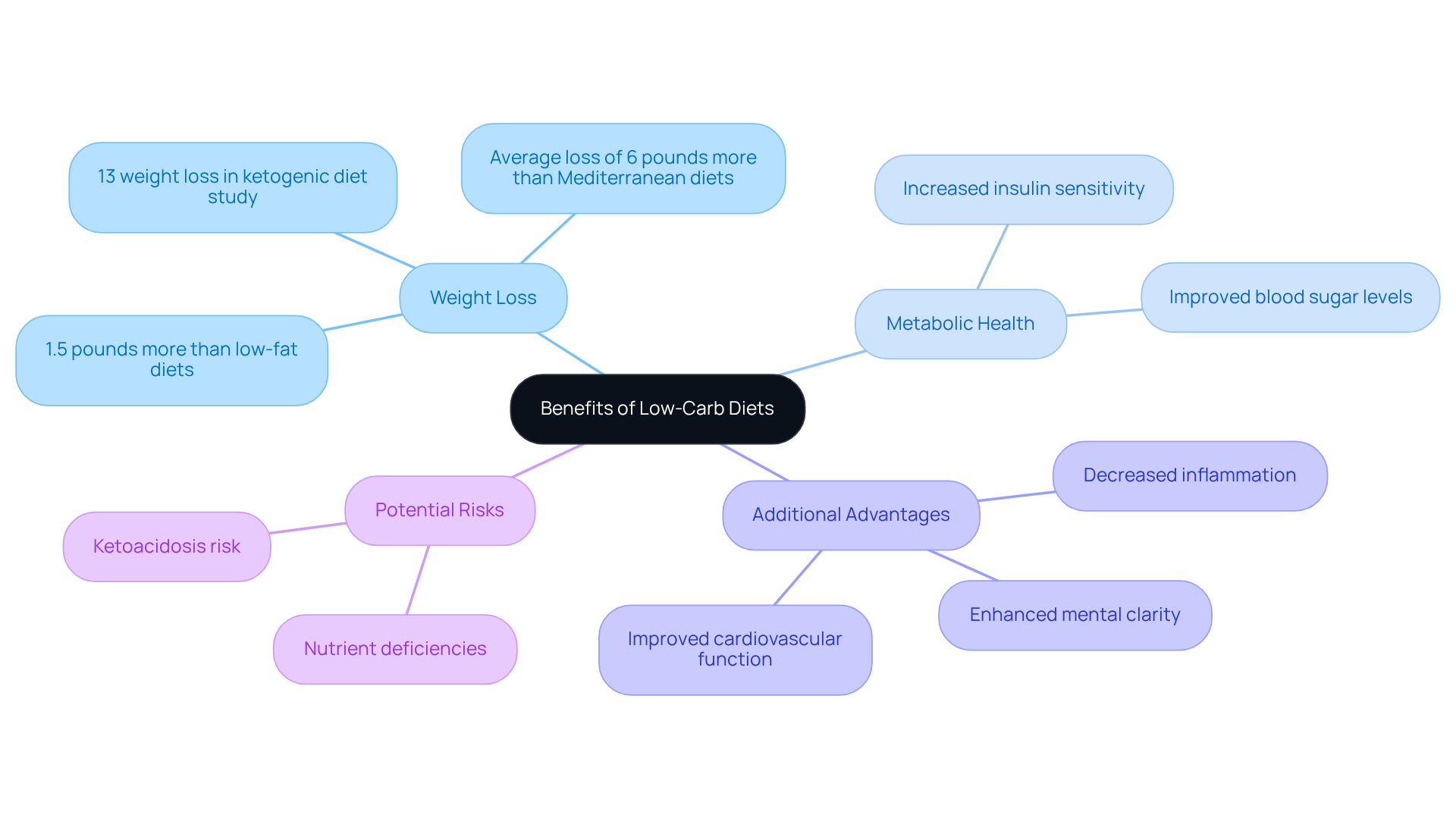 This mindmap shows how low-carb diets can help with weight loss and improve metabolic health. Each branch highlights specific benefits and statistics, helping you see the connections and make informed choices about your health.