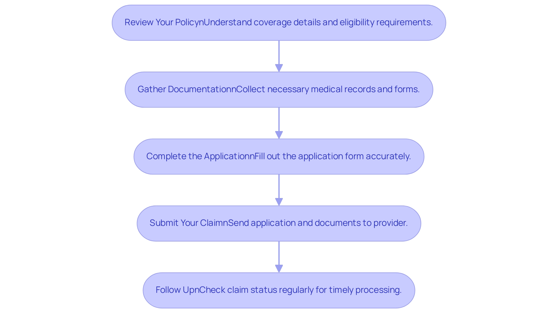 Each box represents a step in the application process, with arrows indicating the flow from one step to the next.