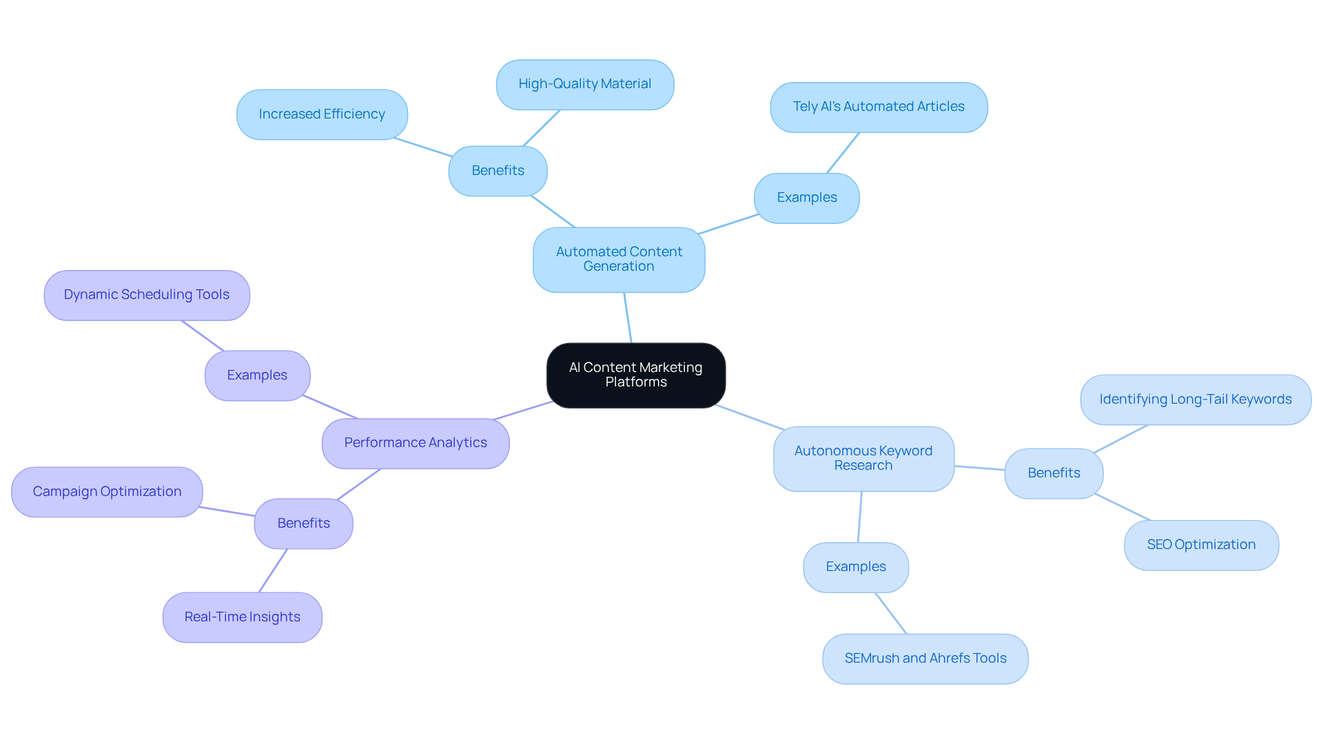 The center node represents AI content marketing platforms. Each branch shows a key functionality, with further details on how these features help businesses improve their marketing strategies. The center node represents AI content marketing platforms. Each branch shows a key functionality, with further details on how these features help businesses improve their marketing strategies.