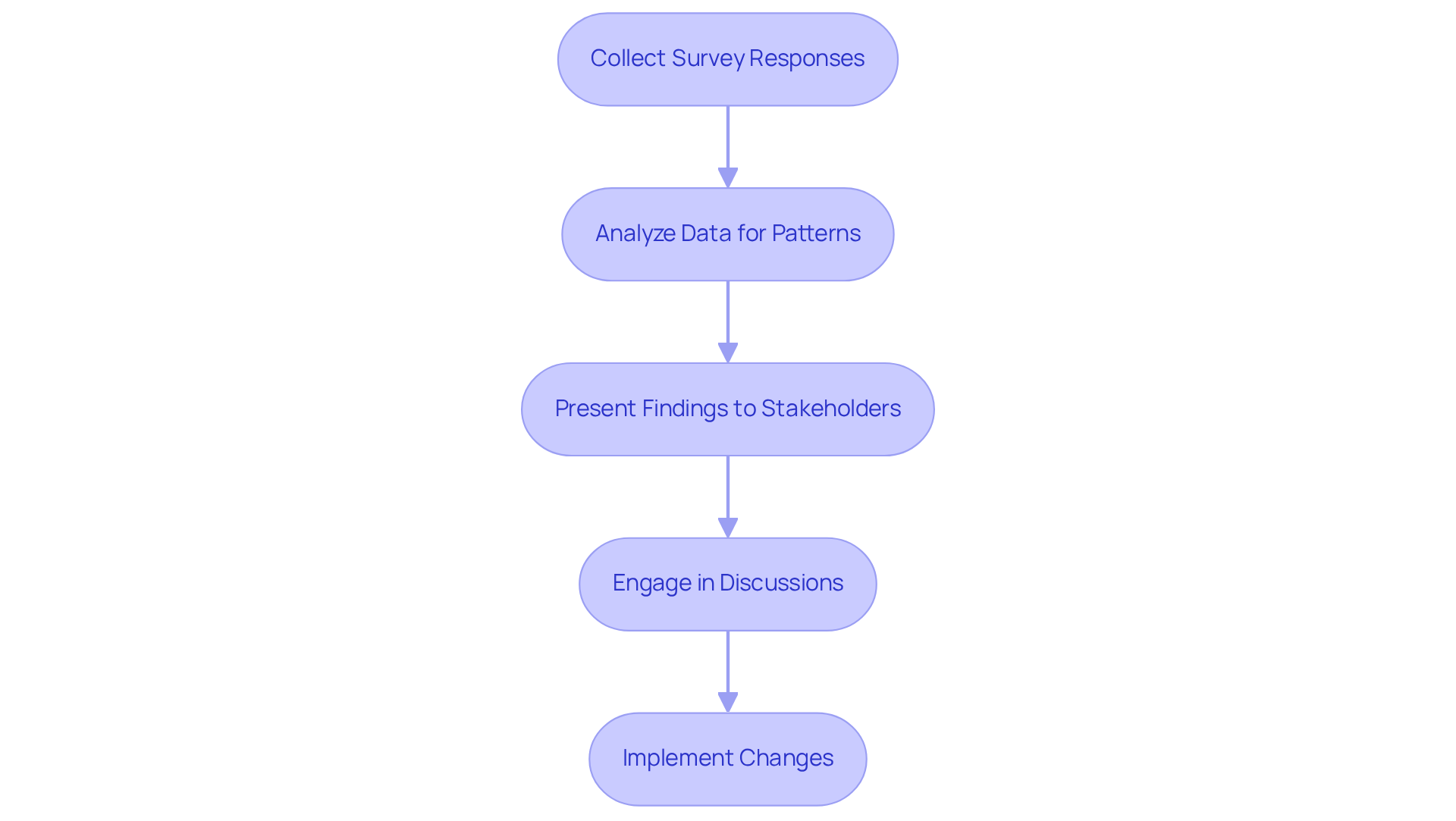 This flowchart outlines the steps taken after collecting survey responses. Each box represents a key action in the process, and the arrows show how one step leads to the next. Follow the flow to understand how feedback is transformed into actionable changes.