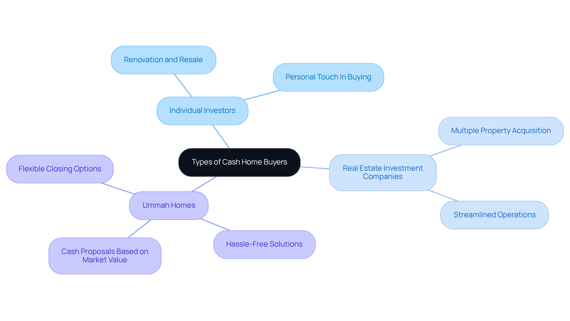 The central node represents cash home buyers in general, while each branch shows a different type of buyer. Sub-branches provide details about their specific roles and benefits, helping you grasp the variety of options available.