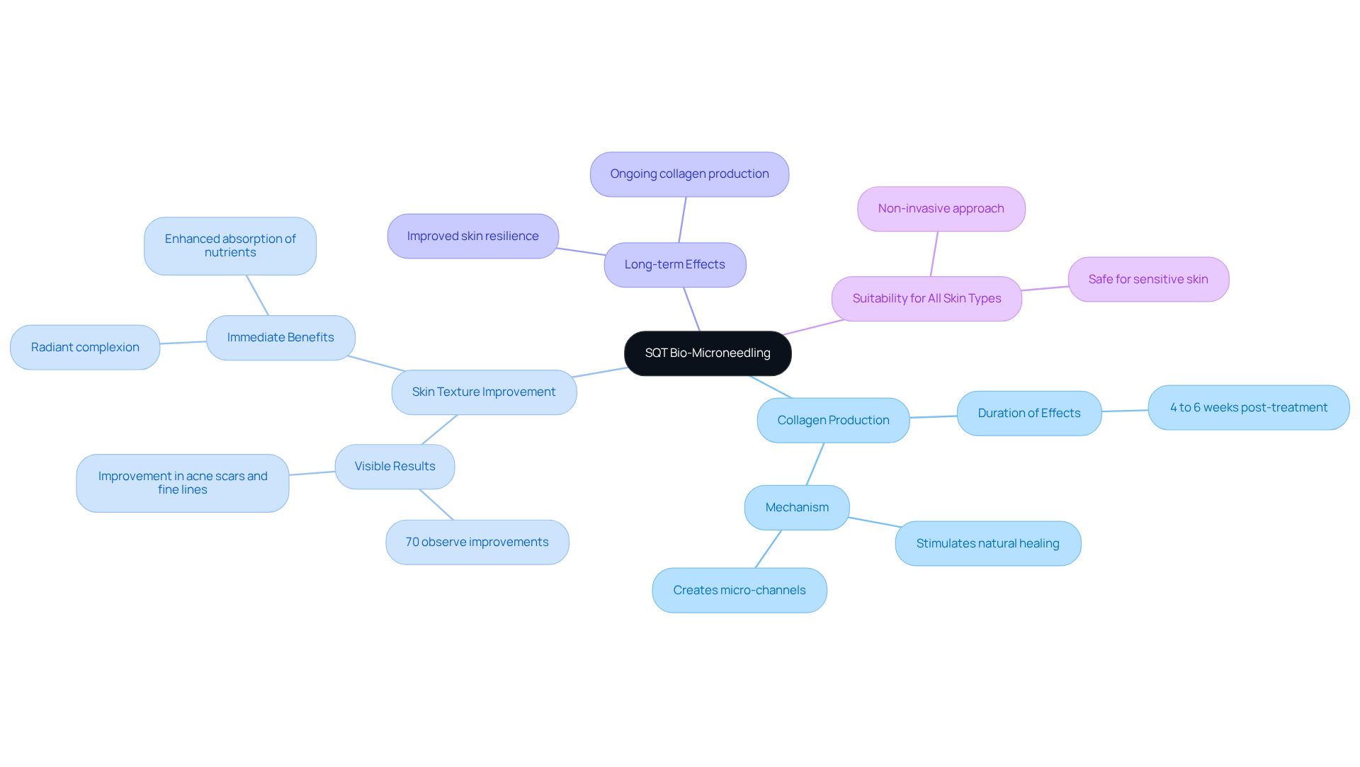 The central node represents the treatment. Each branch illustrates a key aspect of the treatment's impact, making it easy to understand how they all contribute to achieving radiant skin. The central node represents the treatment. Each branch illustrates a key aspect of the treatment's impact, making it easy to understand how they all contribute to achieving radiant skin.