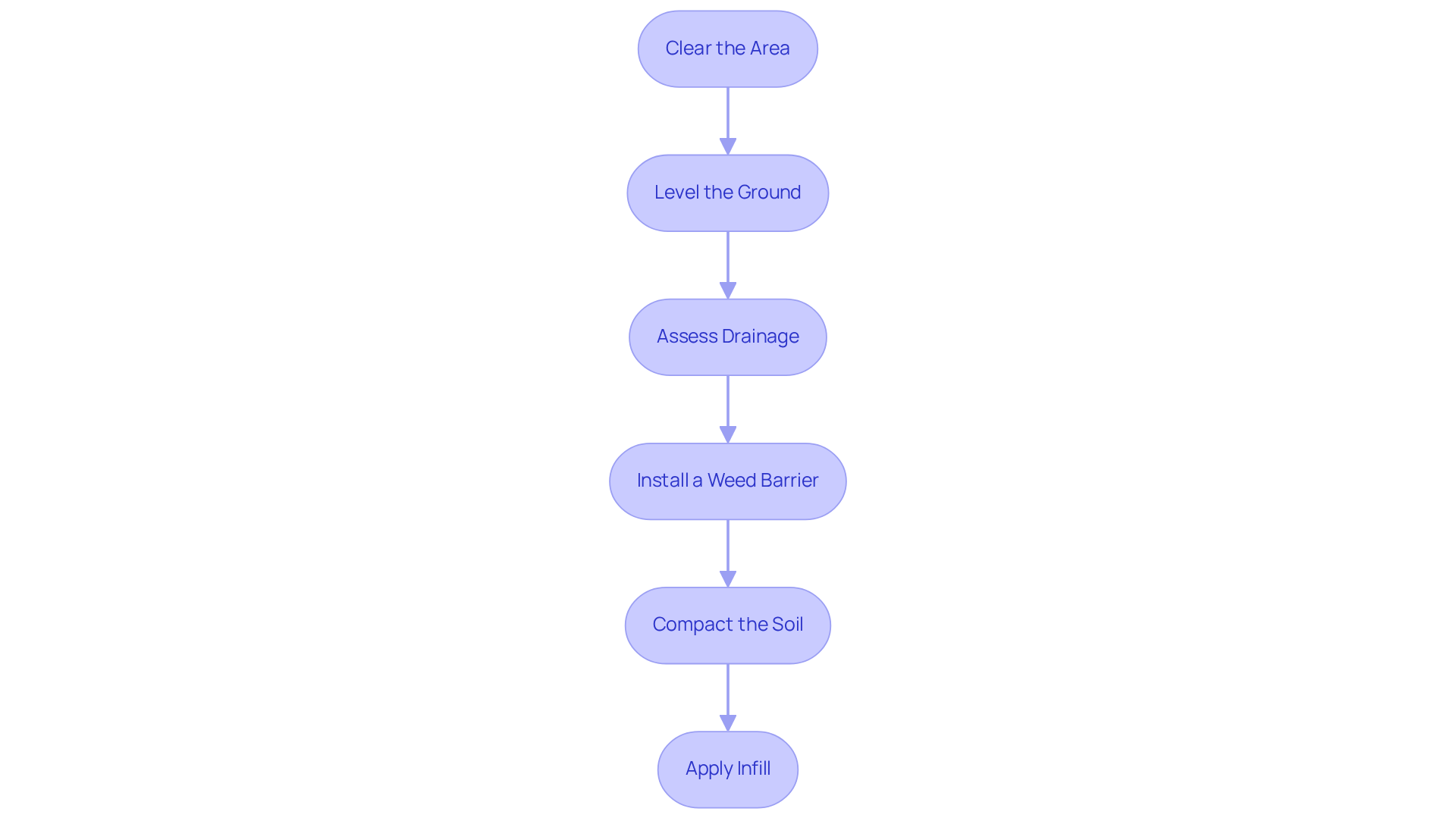 Each box represents a step you need to take to prepare your backyard for turf installation. Follow the arrows to see the order of tasks, ensuring you complete each step for a successful installation.