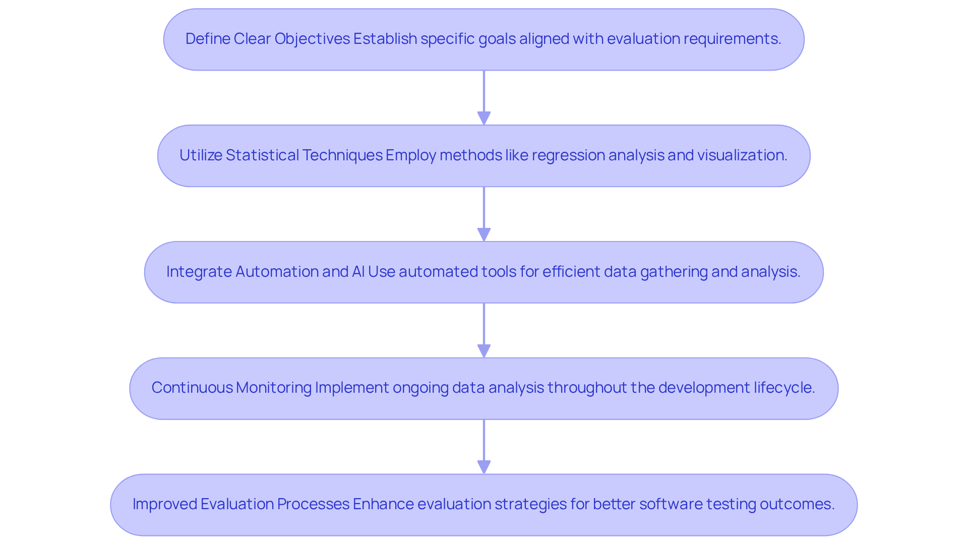 This flowchart outlines the key steps for enhancing software testing through effective data analysis. Each box represents a step in the process, and the arrows show the order in which these steps should be taken. Following this flow will help teams improve their testing outcomes. This flowchart outlines the key steps for enhancing software testing through effective data analysis. Each box represents a step in the process, and the arrows show the order in which these steps should be taken. Following this flow will help teams improve their testing outcomes.
