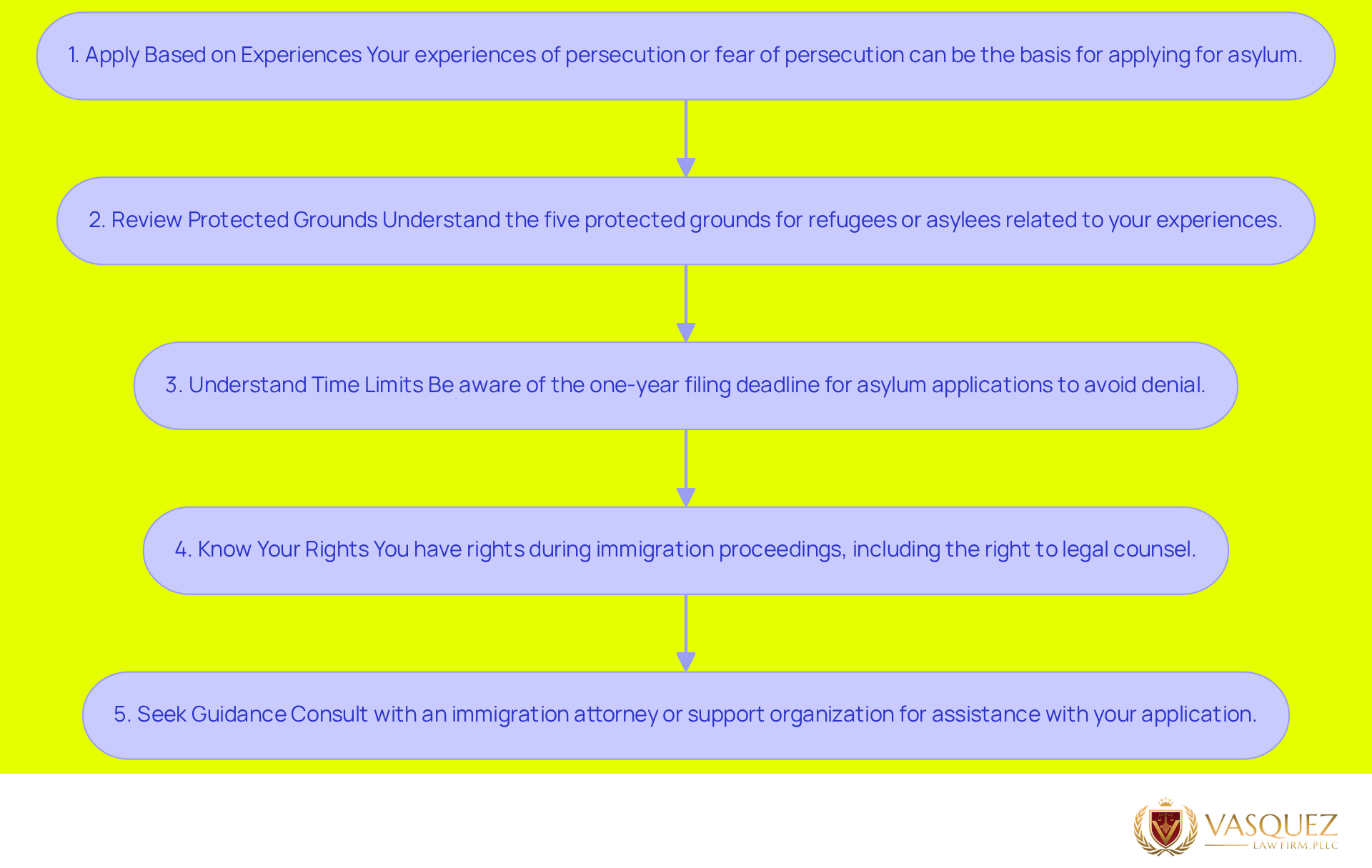 This flowchart guides you through the asylum application process. Each box represents a step you need to take, from understanding your experiences to seeking legal guidance. Follow the arrows to see how each step connects to the next, ensuring you don't miss any important actions or rights. This flowchart guides you through the asylum application process. Each box represents a step you need to take, from understanding your experiences to seeking legal guidance. Follow the arrows to see how each step connects to the next, ensuring you don't miss any important actions or rights.