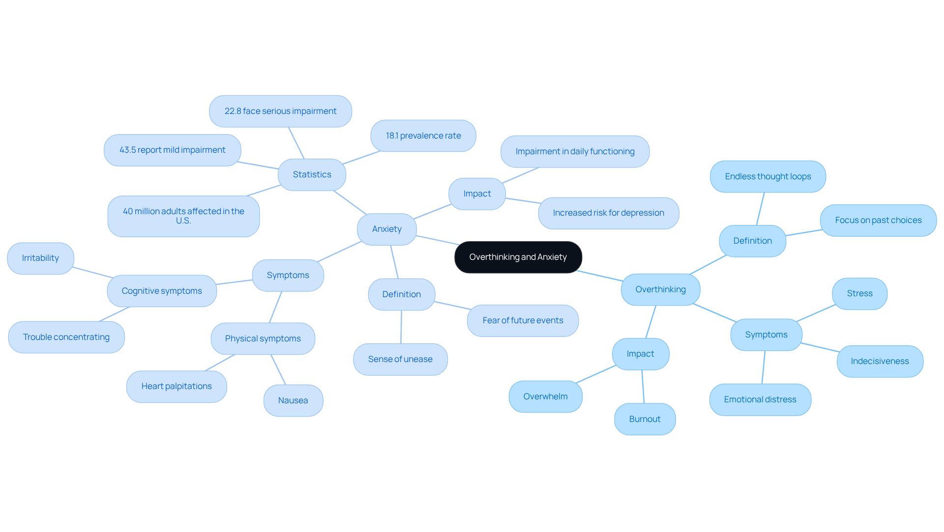 This mindmap helps you see how overthinking and anxiety are connected and different. Each branch shows important information about definitions, symptoms, and impacts, making it easier to understand these concepts and how they affect people's lives. This mindmap helps you see how overthinking and anxiety are connected and different. Each branch shows important information about definitions, symptoms, and impacts, making it easier to understand these concepts and how they affect people's lives.