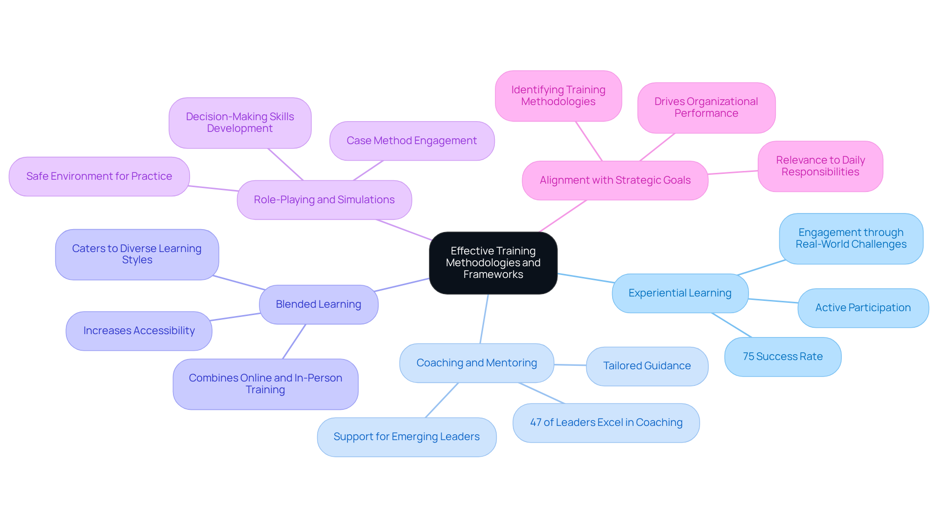 This mindmap starts with the central theme of effective training methodologies. Each branch represents a different approach to training, with sub-branches providing additional details and statistics. Follow the branches to see how each method contributes to leadership development. This mindmap starts with the central theme of effective training methodologies. Each branch represents a different approach to training, with sub-branches providing additional details and statistics. Follow the branches to see how each method contributes to leadership development.