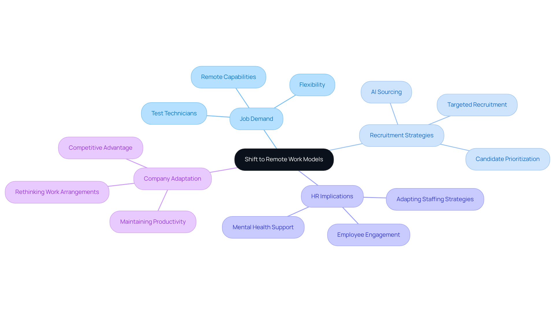 The central node represents the main theme of remote work. Each branch explores different aspects of how this shift affects job demand, recruitment, and HR practices. Follow the branches to see how these elements connect. The central node represents the main theme of remote work. Each branch explores different aspects of how this shift affects job demand, recruitment, and HR practices. Follow the branches to see how these elements connect.