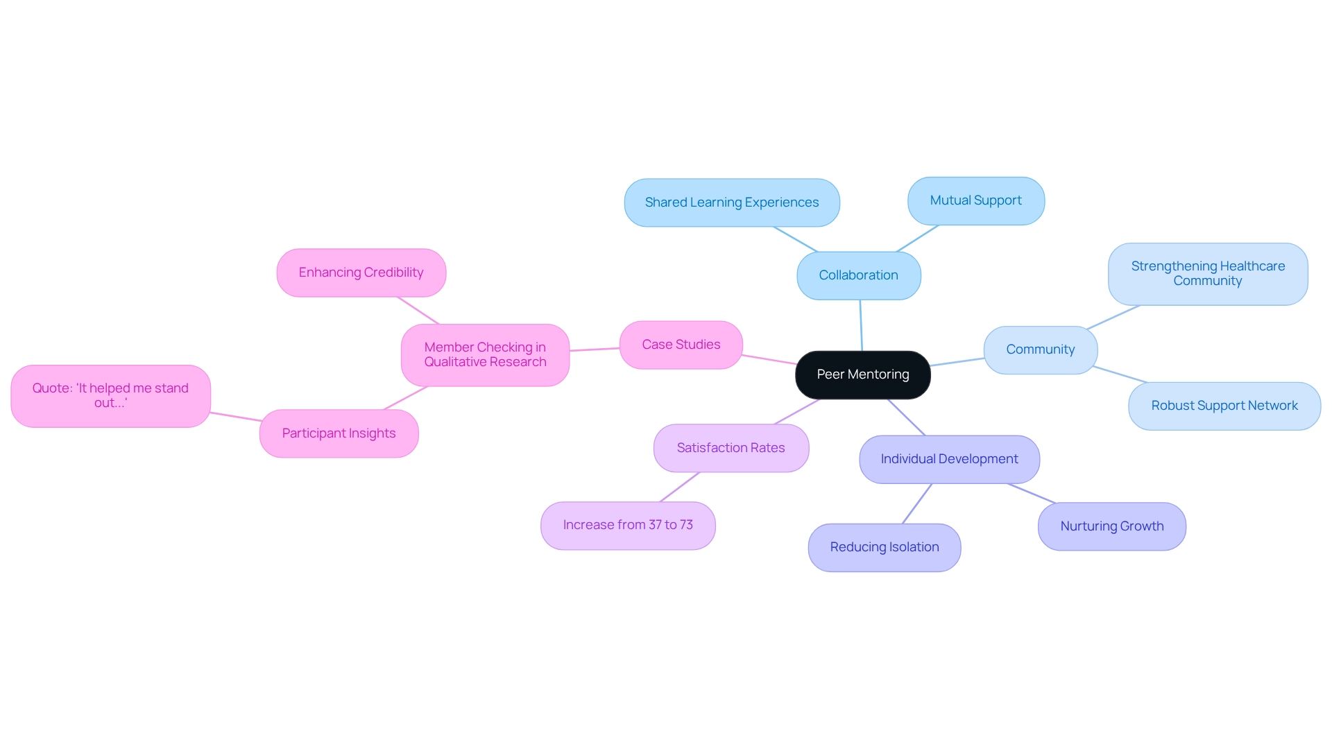The central node represents peer mentoring, with branches illustrating how it fosters collaboration, builds community, enhances individual development, improves satisfaction, and provides valuable case studies. Follow the branches to see how these elements connect and support each other.
