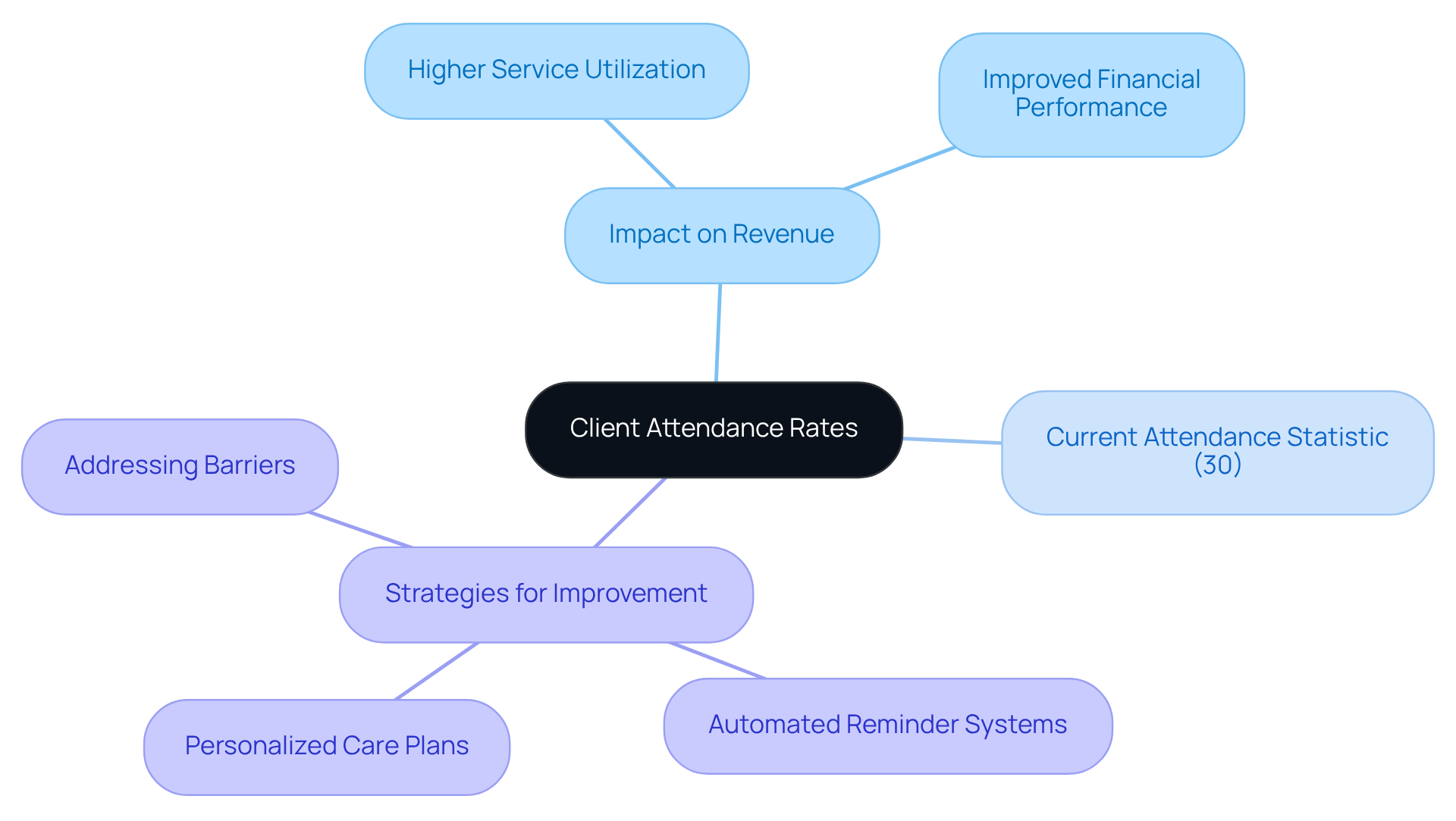 The center shows the main focus on attendance rates, while the branches illustrate how they affect revenue and the strategies that can be employed to improve attendance. Follow the branches to see how everything connects!