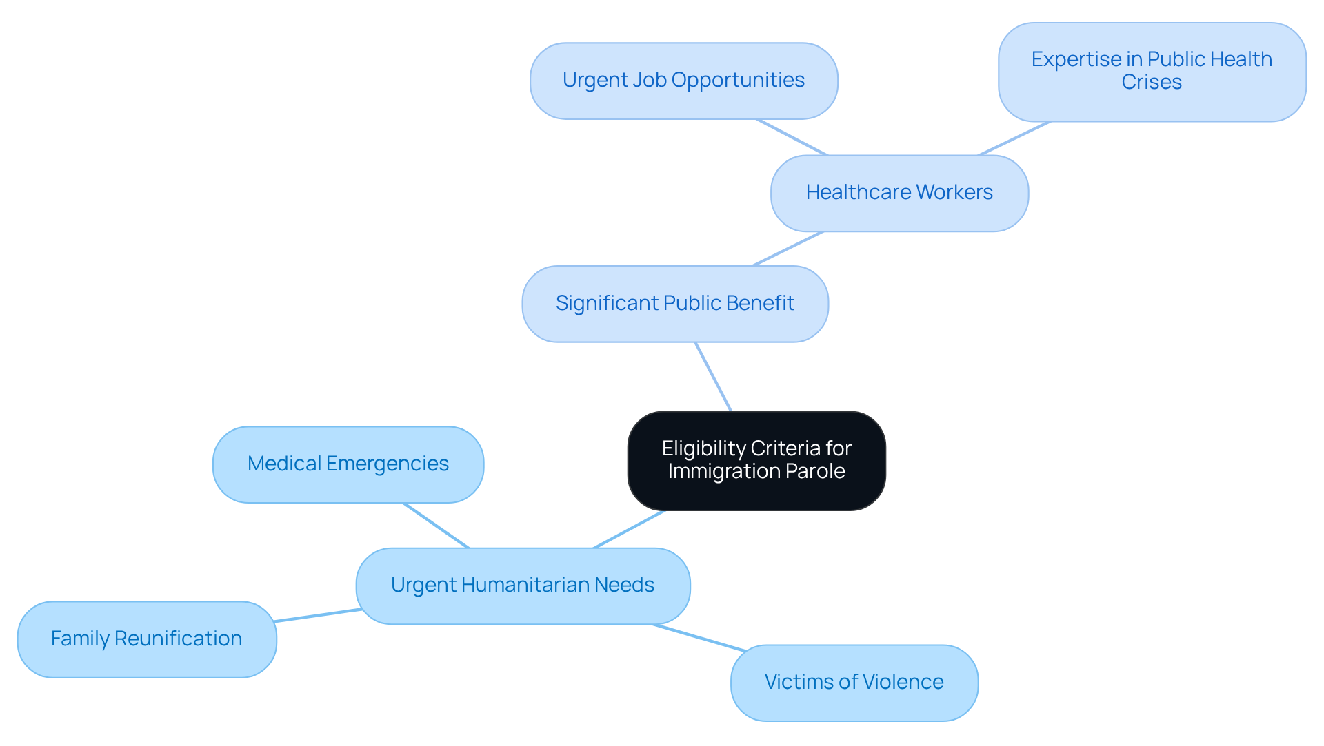 The central node represents the main topic, while the branches show different categories of applicants and their specific needs. Each color-coded branch helps you quickly identify the type of eligibility criteria.