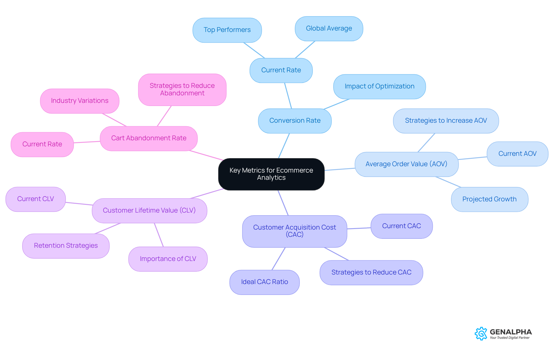 This mindmap starts with the central idea of ecommerce analytics and branches out into important metrics. Each branch represents a key metric, and the sub-branches provide additional details or statistics. This layout helps you see how each metric contributes to understanding and improving online sales.