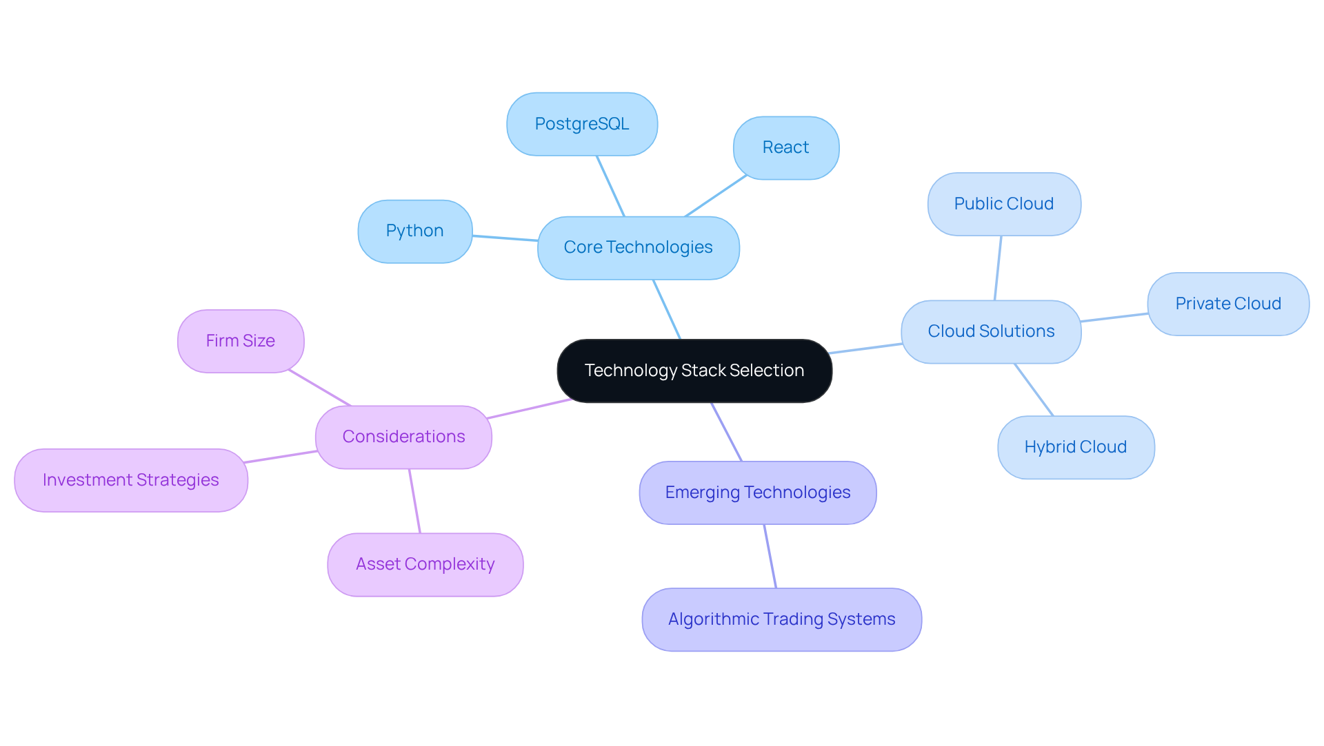 The central node represents the main topic of technology stack selection. Each branch shows different aspects to consider, such as core technologies, cloud solutions, and important considerations for firms. Follow the branches to explore how each element contributes to the overall decision-making process.