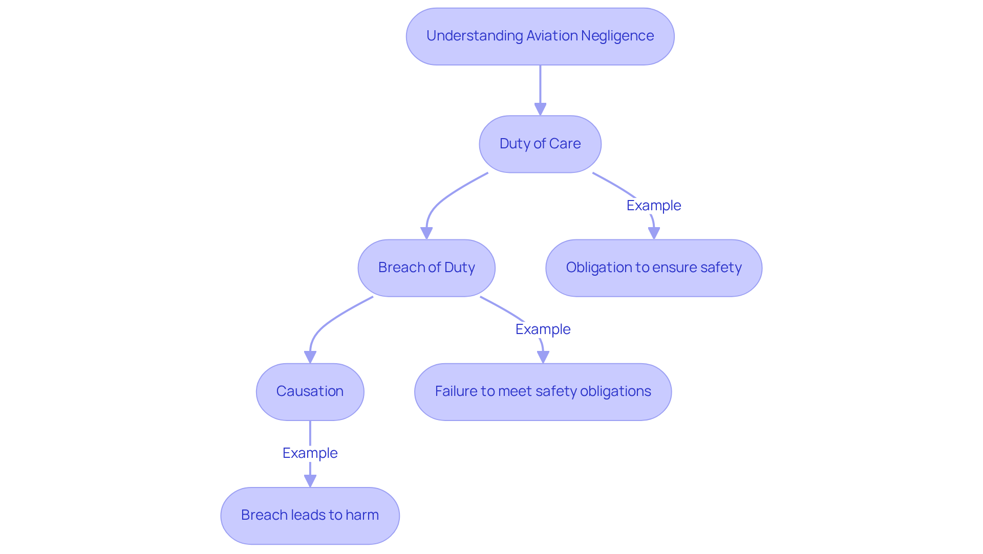 This flowchart guides you through the essential components of aviation negligence. Start at the top with 'Duty of Care', which explains the obligation to ensure safety. Follow the arrows down to 'Breach of Duty', where you learn about failures in safety measures, and finally to 'Causation', which shows how these failures lead to harm. Each step builds on the last, helping you understand how to navigate the complexities of aviation negligence.