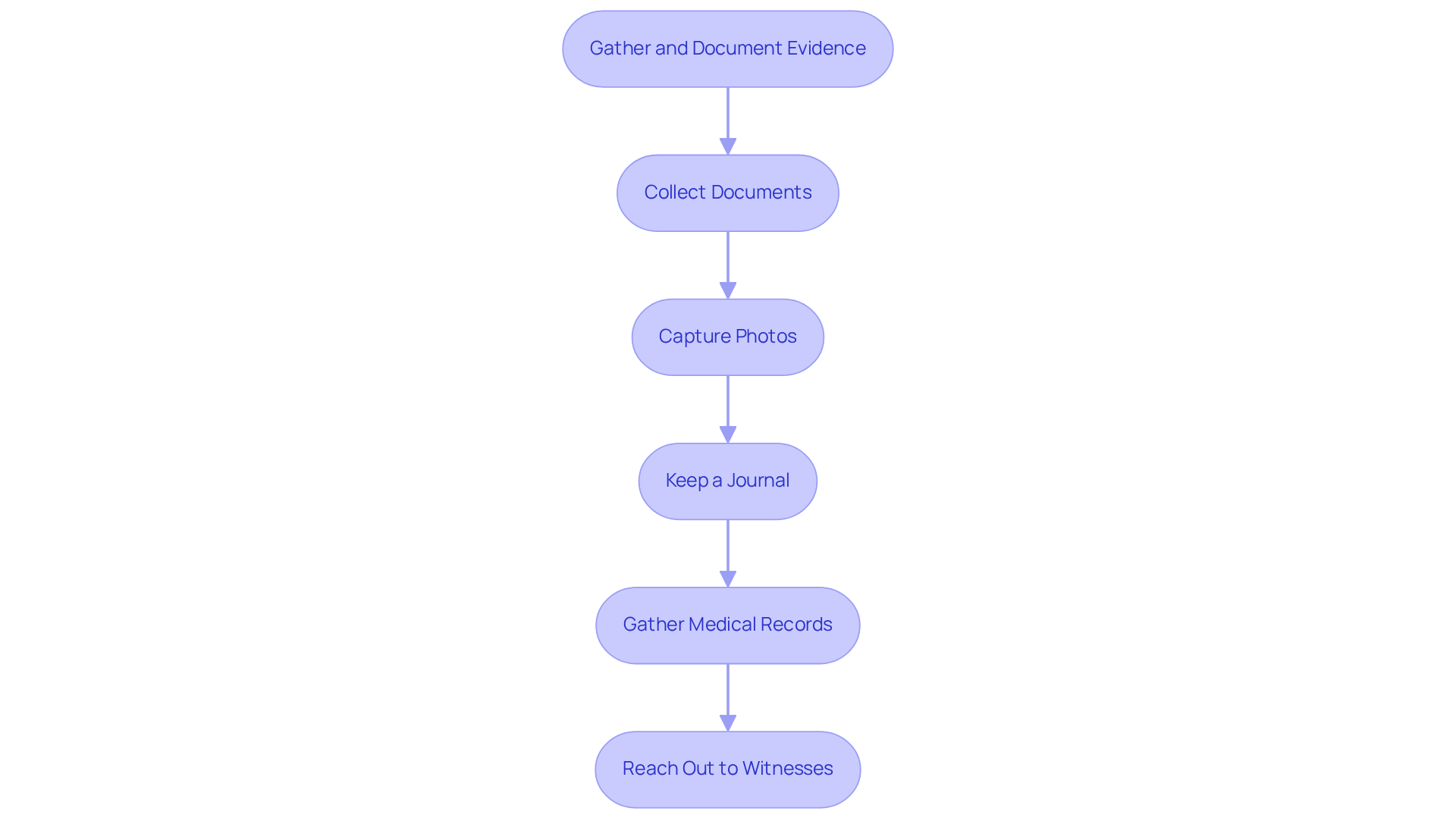 This flowchart guides you through the steps to gather evidence after an incident. Each box represents a crucial action to take, and the arrows show the order in which to complete them. Follow the flow to ensure you cover all important aspects of your case. This flowchart guides you through the steps to gather evidence after an incident. Each box represents a crucial action to take, and the arrows show the order in which to complete them. Follow the flow to ensure you cover all important aspects of your case.