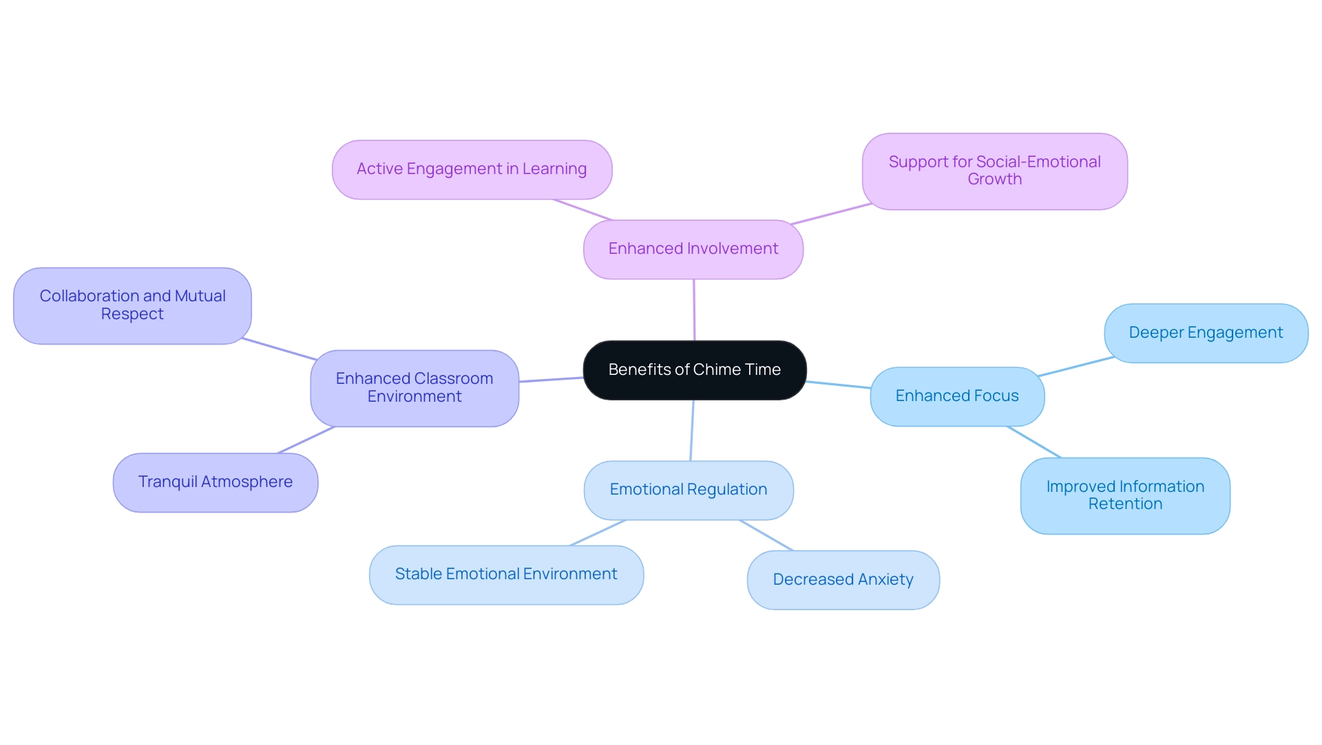 The central node represents the overall theme, with colored branches indicating the four main benefits and sub-branches detailing specific outcomes related to each benefit.