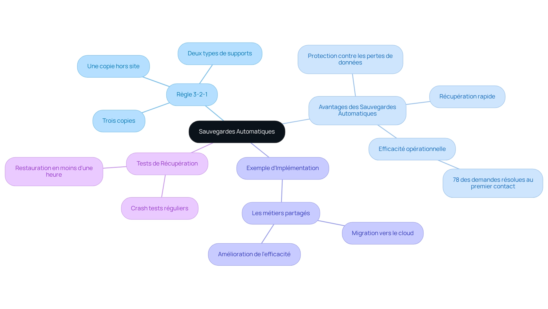 Le nœud central représente le concept de sauvegardes automatiques, avec des branches indiquant les aspects clés comme la règle 3-2-1, les avantages et les exemples d'implémentation.