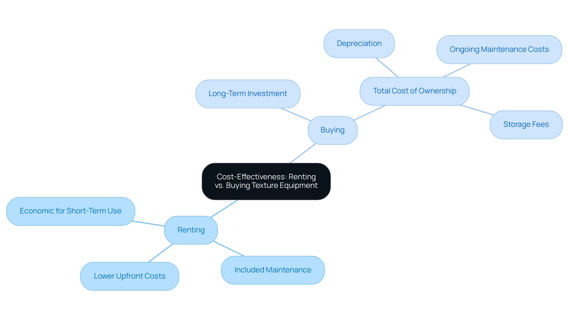 The central node represents the main topic, with branches for renting and buying, and sub-branches indicating specific factors related to each option.