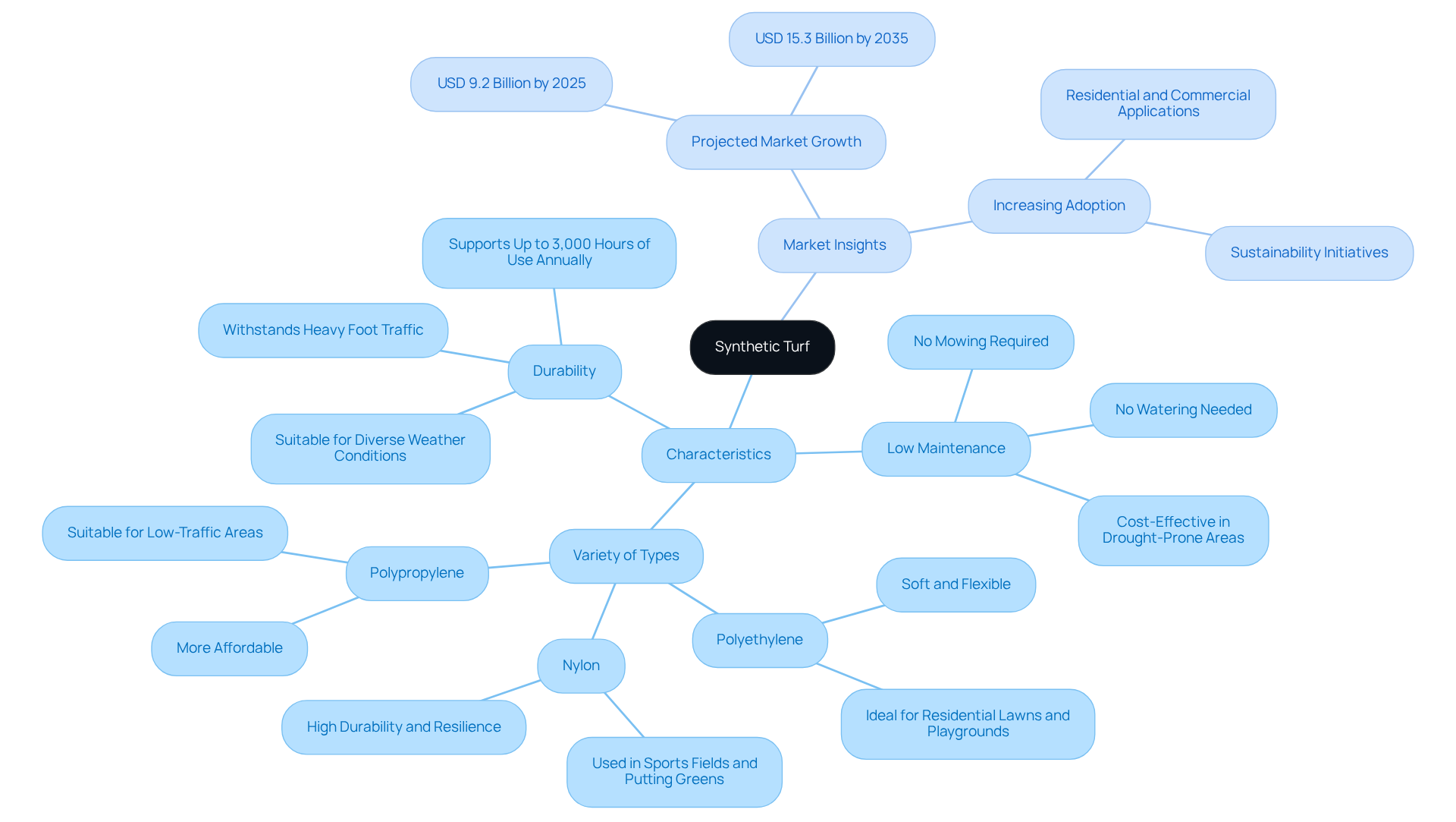 This mindmap starts with the main idea of synthetic turf at the center. From there, you can explore its key characteristics and the different types available. Each branch leads you to more specific information, making it easy to see how everything connects. This mindmap starts with the main idea of synthetic turf at the center. From there, you can explore its key characteristics and the different types available. Each branch leads you to more specific information, making it easy to see how everything connects.