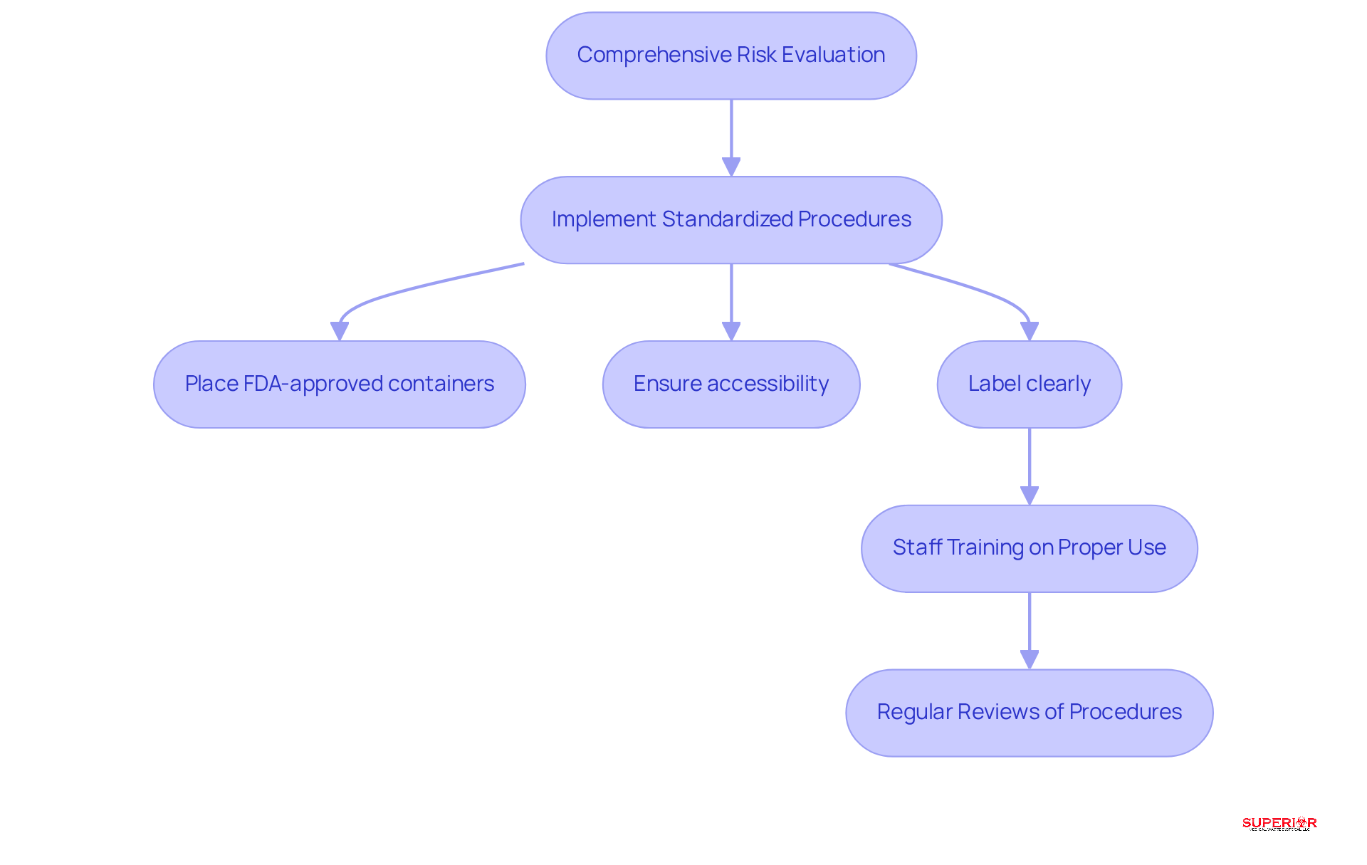 4 Best Practices for Effective Sharps Service in Healthcare Facilities ...