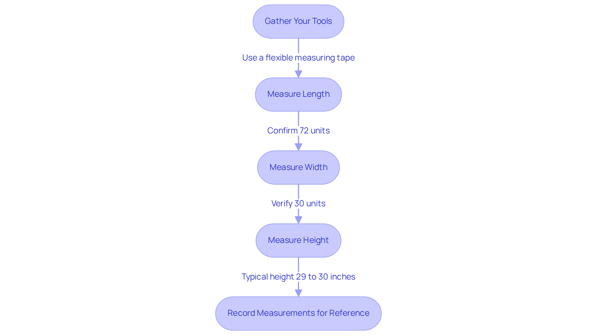 Follow the arrows from one step to the next to learn how to measure your table accurately. Each box represents a step in the process, from gathering tools to recording your measurements.