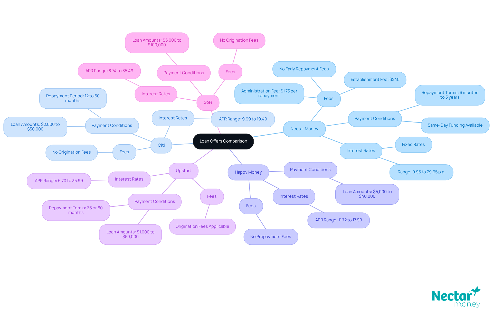The central node represents the overall comparison of loan offers. Each branch shows a different lender, and the sub-branches detail their specific terms like interest rates and fees. This helps you visualize and compare your options easily. The central node represents the overall comparison of loan offers. Each branch shows a different lender, and the sub-branches detail their specific terms like interest rates and fees. This helps you visualize and compare your options easily.