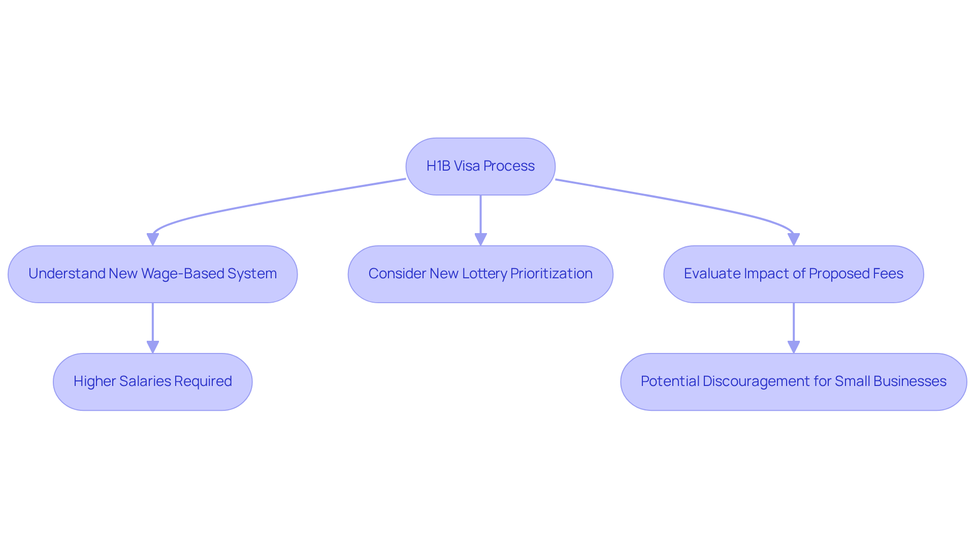 This flowchart guides you through the H1B visa process, highlighting important changes and decisions. Follow the arrows to see how each step connects and what factors to consider as you navigate these new regulations.