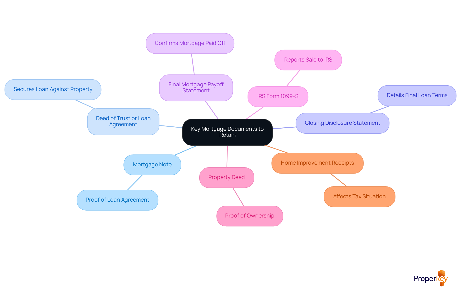 This mindmap shows the essential mortgage documents you should keep. Each branch represents a different document, and the descriptions explain why they are important. Follow the branches to see how each document contributes to your financial and property management. This mindmap shows the essential mortgage documents you should keep. Each branch represents a different document, and the descriptions explain why they are important. Follow the branches to see how each document contributes to your financial and property management.