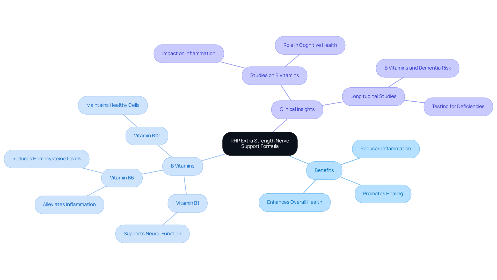 The center represents the nerve support formula, with branches showing its benefits and the specific B vitamins involved. Each color-coded branch helps you see how everything connects to support nerve health.
