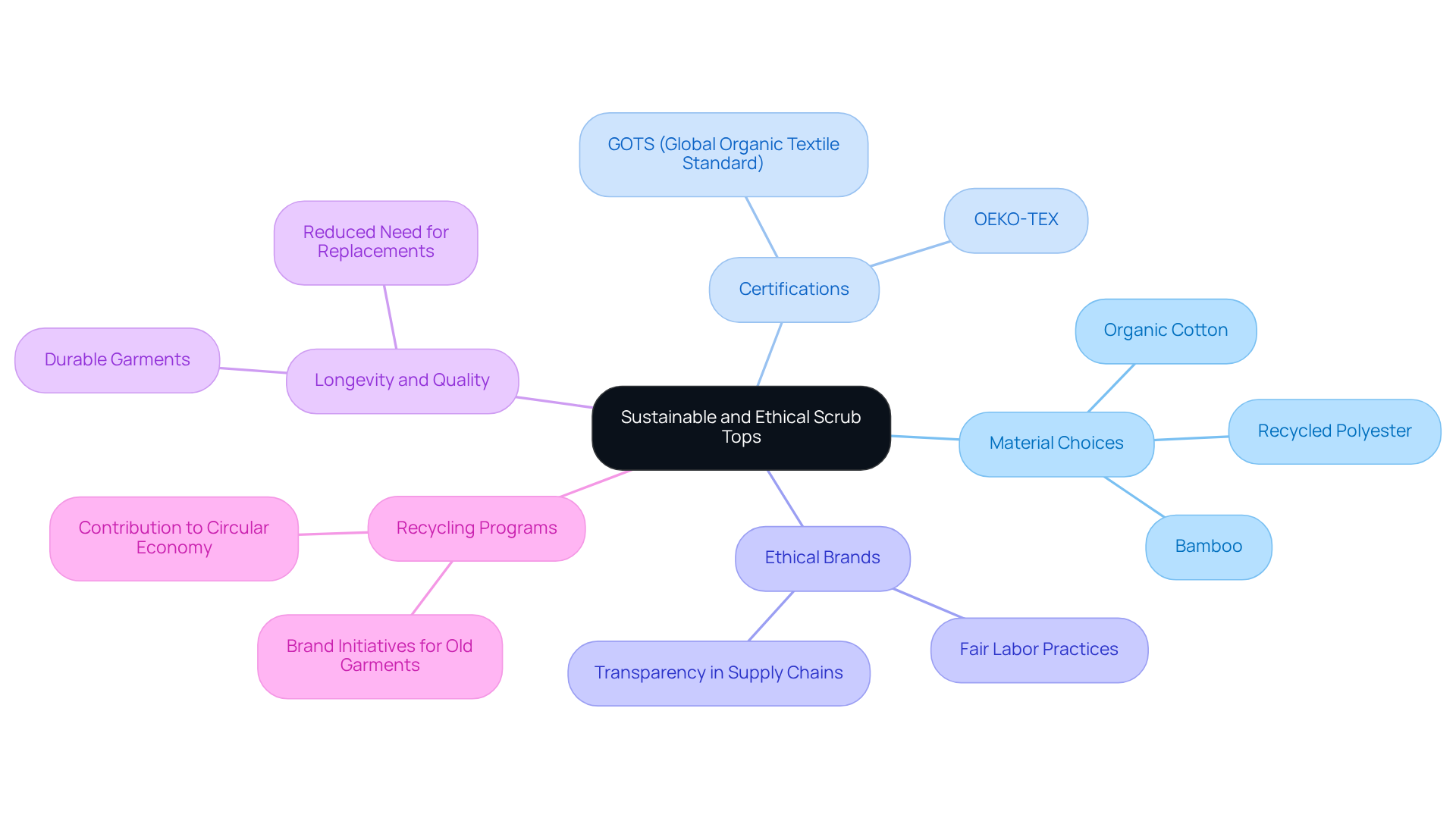 The center represents the main topic of sustainable scrub tops, while the branches show different important factors to consider. Each color-coded branch helps you quickly identify the category and its details. The center represents the main topic of sustainable scrub tops, while the branches show different important factors to consider. Each color-coded branch helps you quickly identify the category and its details.