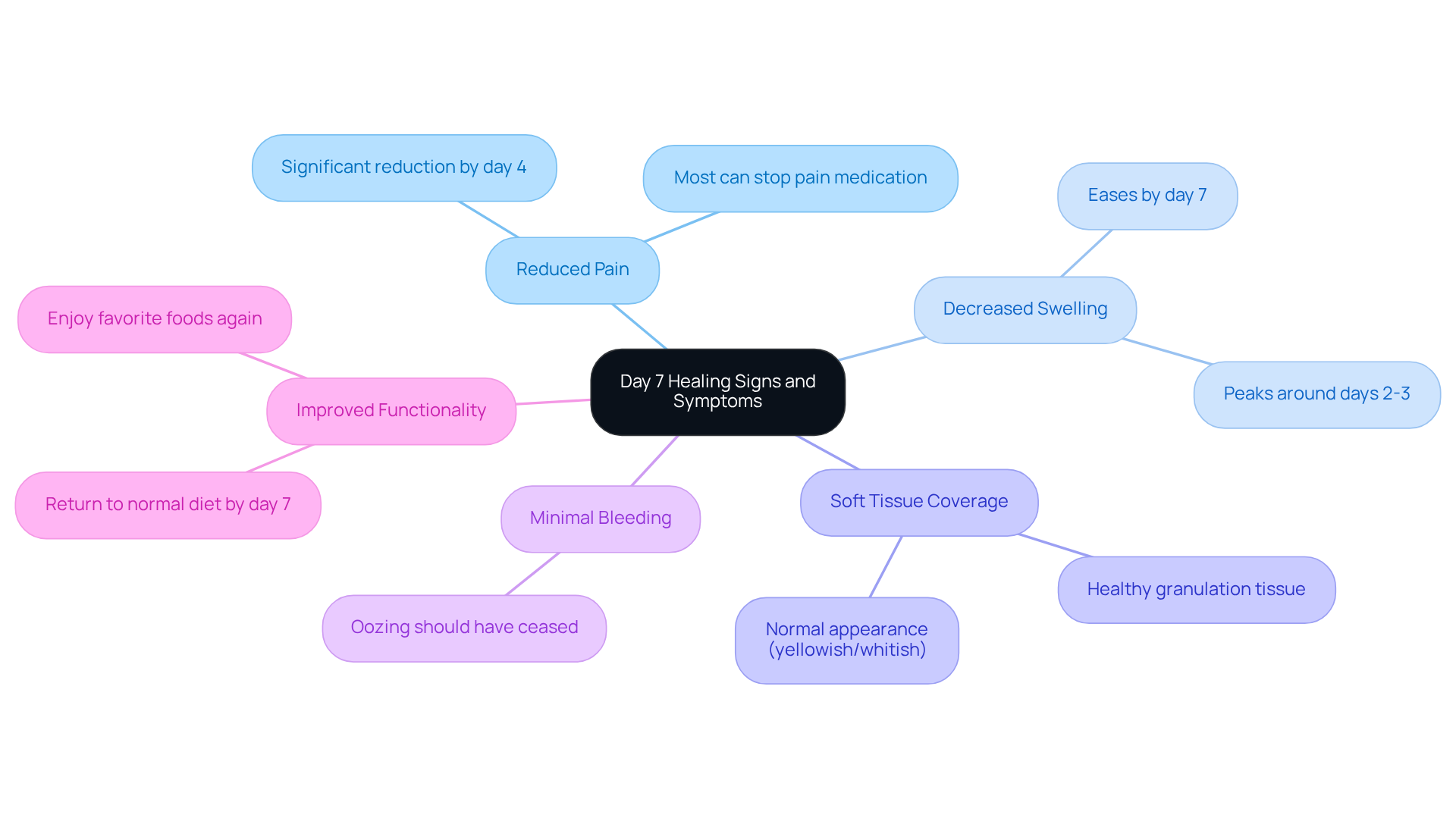 This mindmap shows the key signs of healing you can expect by day 7 after a tooth extraction. Each branch represents a different sign, helping you understand what to look for as you recover. Follow the branches to see how each sign contributes to your overall healing journey. This mindmap shows the key signs of healing you can expect by day 7 after a tooth extraction. Each branch represents a different sign, helping you understand what to look for as you recover. Follow the branches to see how each sign contributes to your overall healing journey.