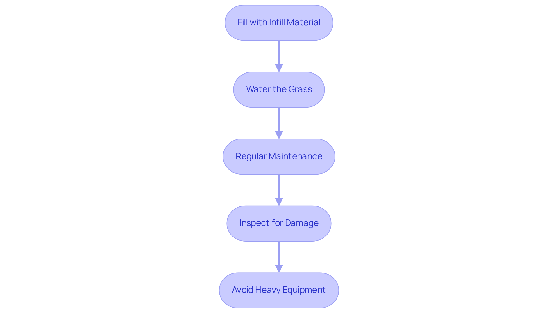 Each box represents a crucial step in caring for your artificial grass. Follow the arrows to see the order of actions that will help keep your grass looking great and lasting longer. Each box represents a crucial step in caring for your artificial grass. Follow the arrows to see the order of actions that will help keep your grass looking great and lasting longer.