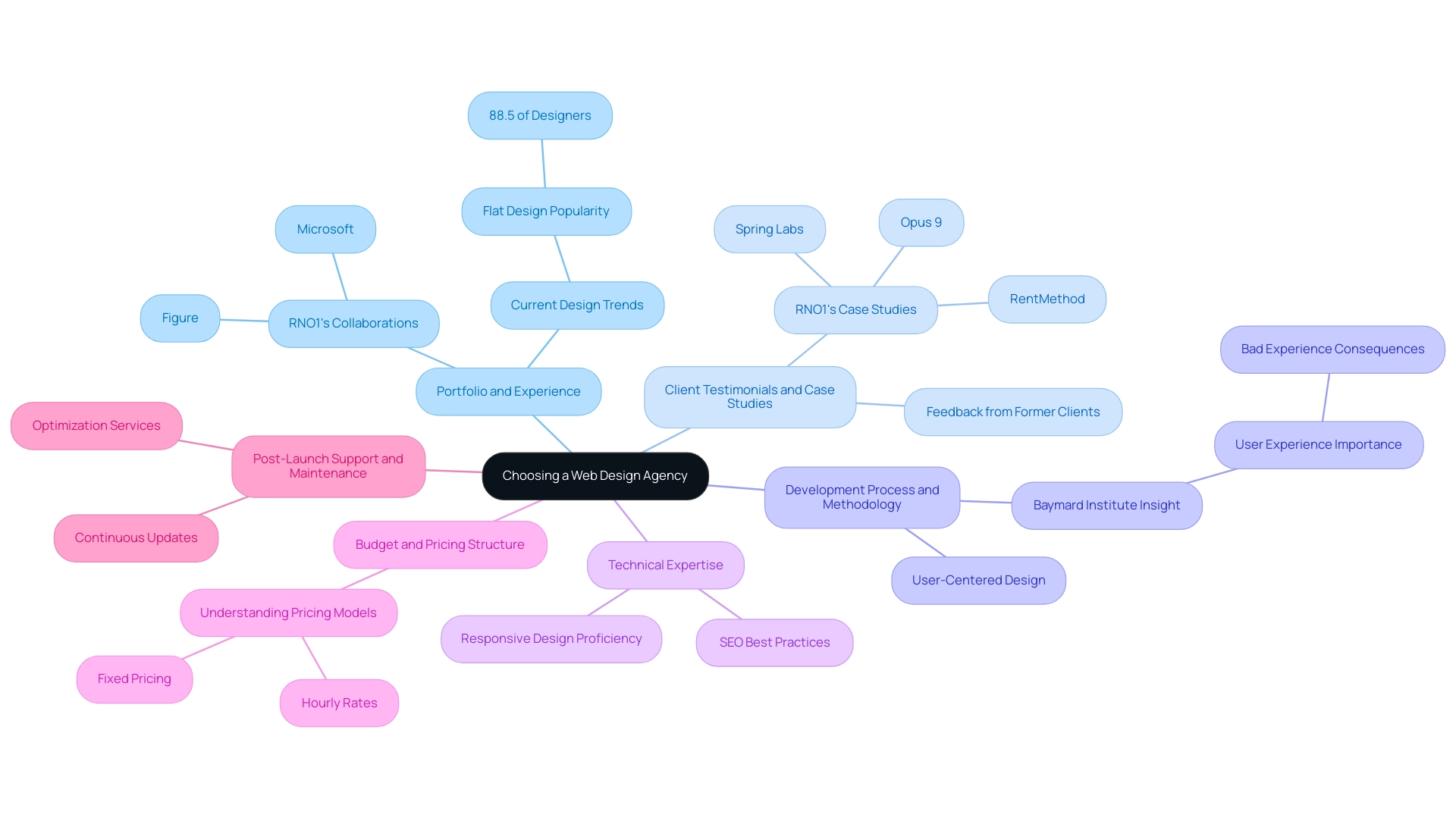 The central node represents the main decision topic, with branches showing key considerations and sub-branches illustrating specific insights or examples.