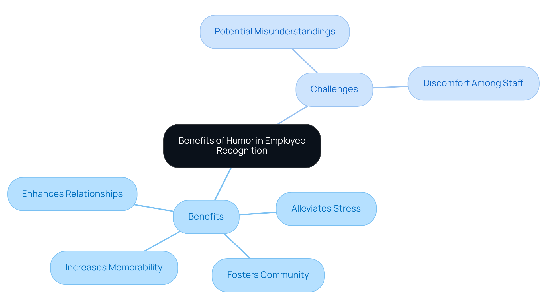 This mindmap illustrates how humor can positively impact employee recognition while also highlighting the potential risks. The central idea is humor in recognition, with branches showing the benefits and challenges. Each benefit and challenge is broken down into specific points, making it easy to see the overall picture.