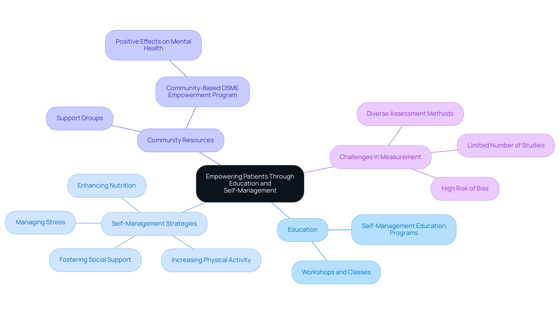 The central node represents patient empowerment, with branches indicating education, strategies for self-management, and community resources supporting the process.