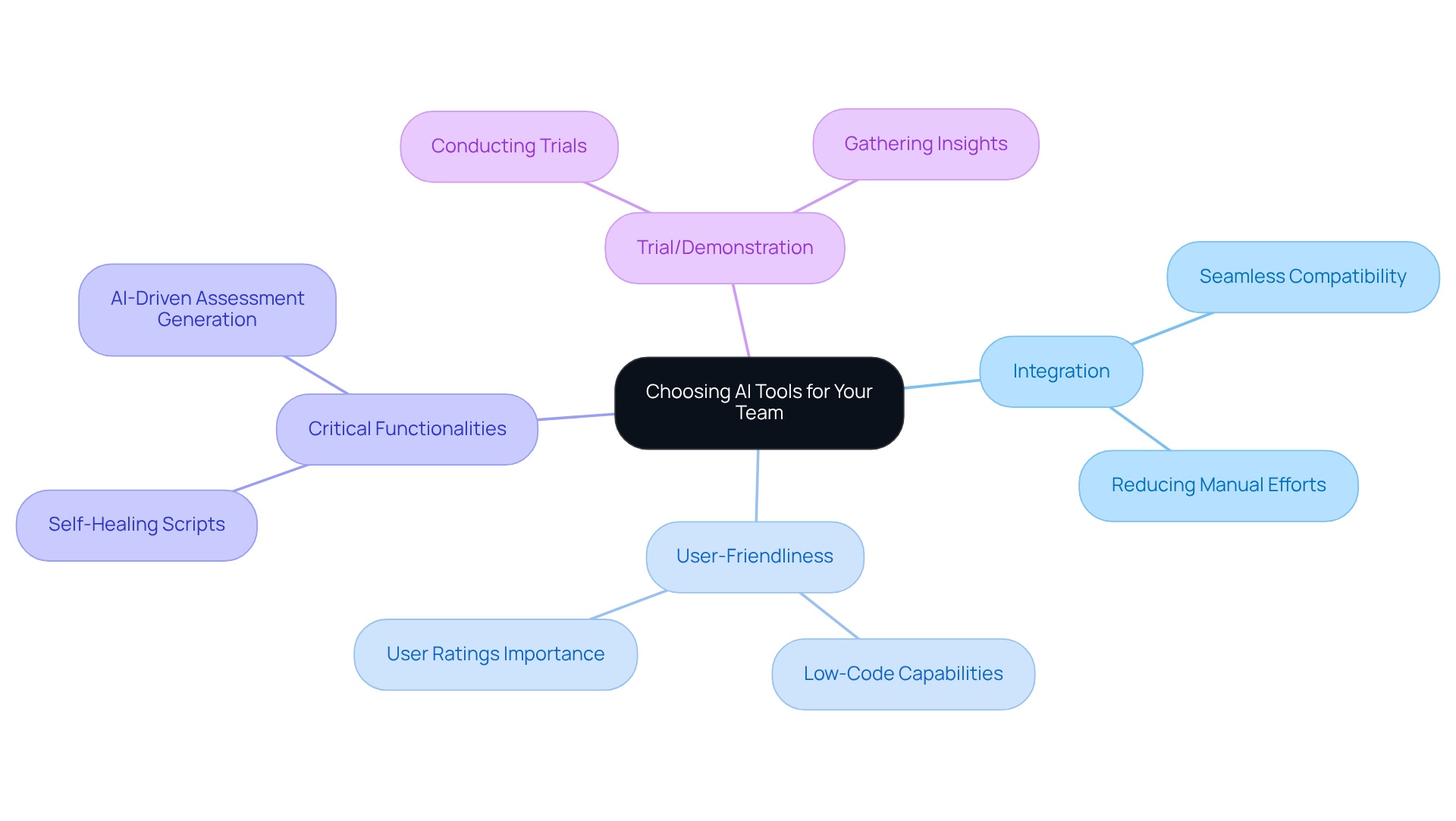 The center represents the main goal of choosing AI tools, with branches showing key factors to consider. Each branch leads to specific points that help guide your decision-making process.