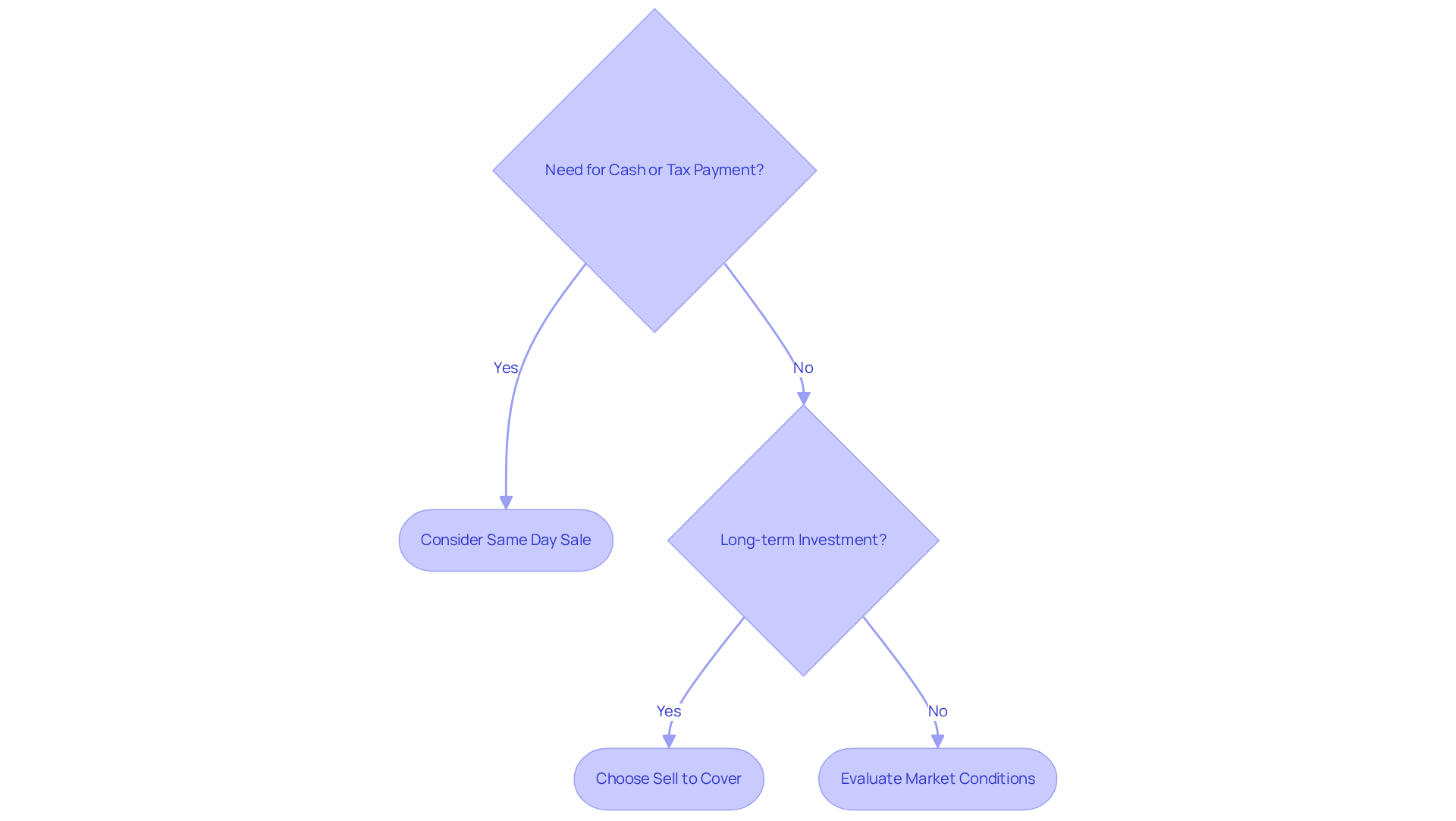 This flowchart guides you through deciding between Sell to Cover and Same Day Sale. Start at the top with your need for cash, and follow the arrows based on your answers to each question to find the best strategy for you.