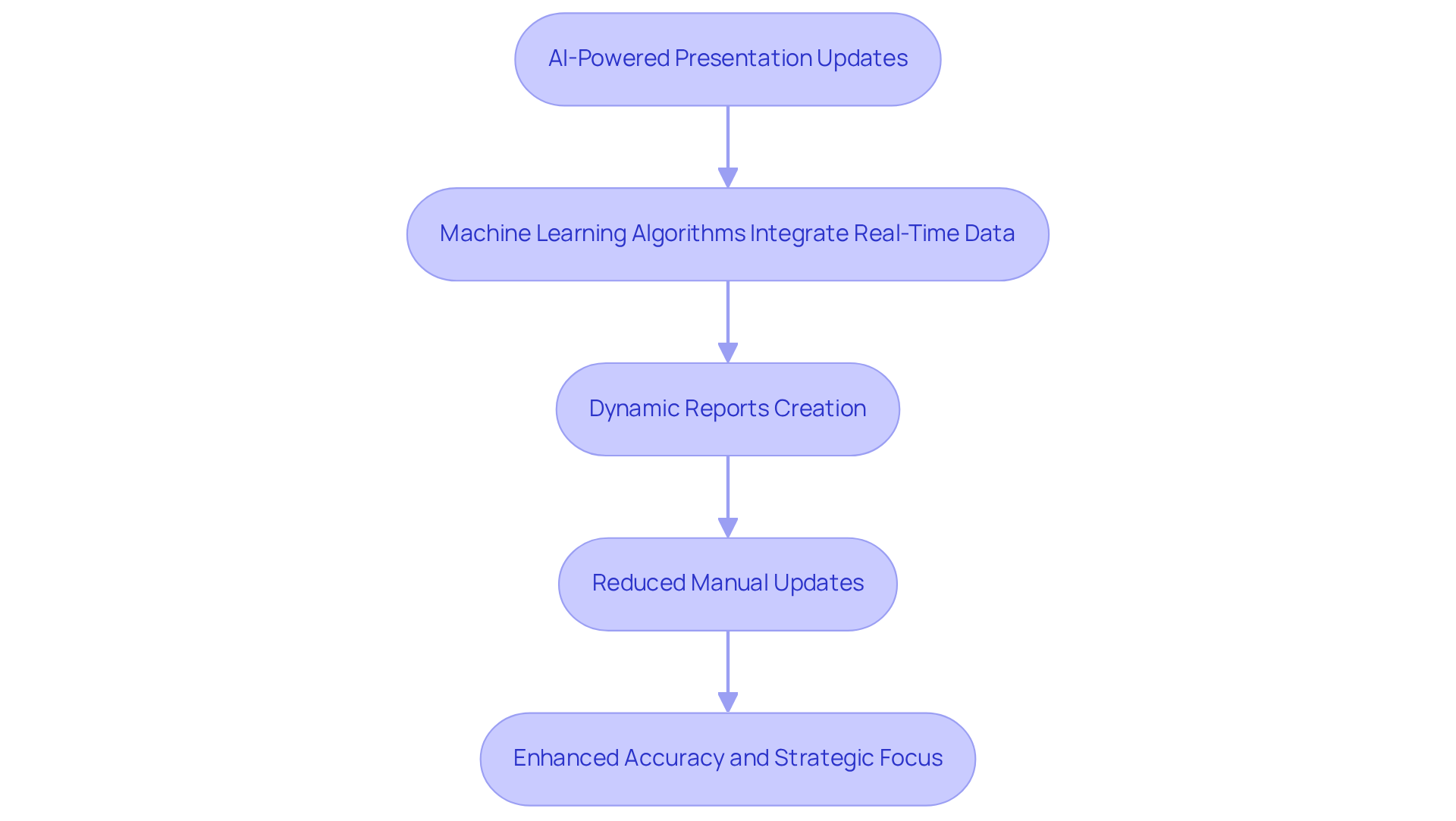 This flowchart shows how AI technology updates presentations. Each box represents a step in the process, leading to improved accuracy and efficiency for financial teams.