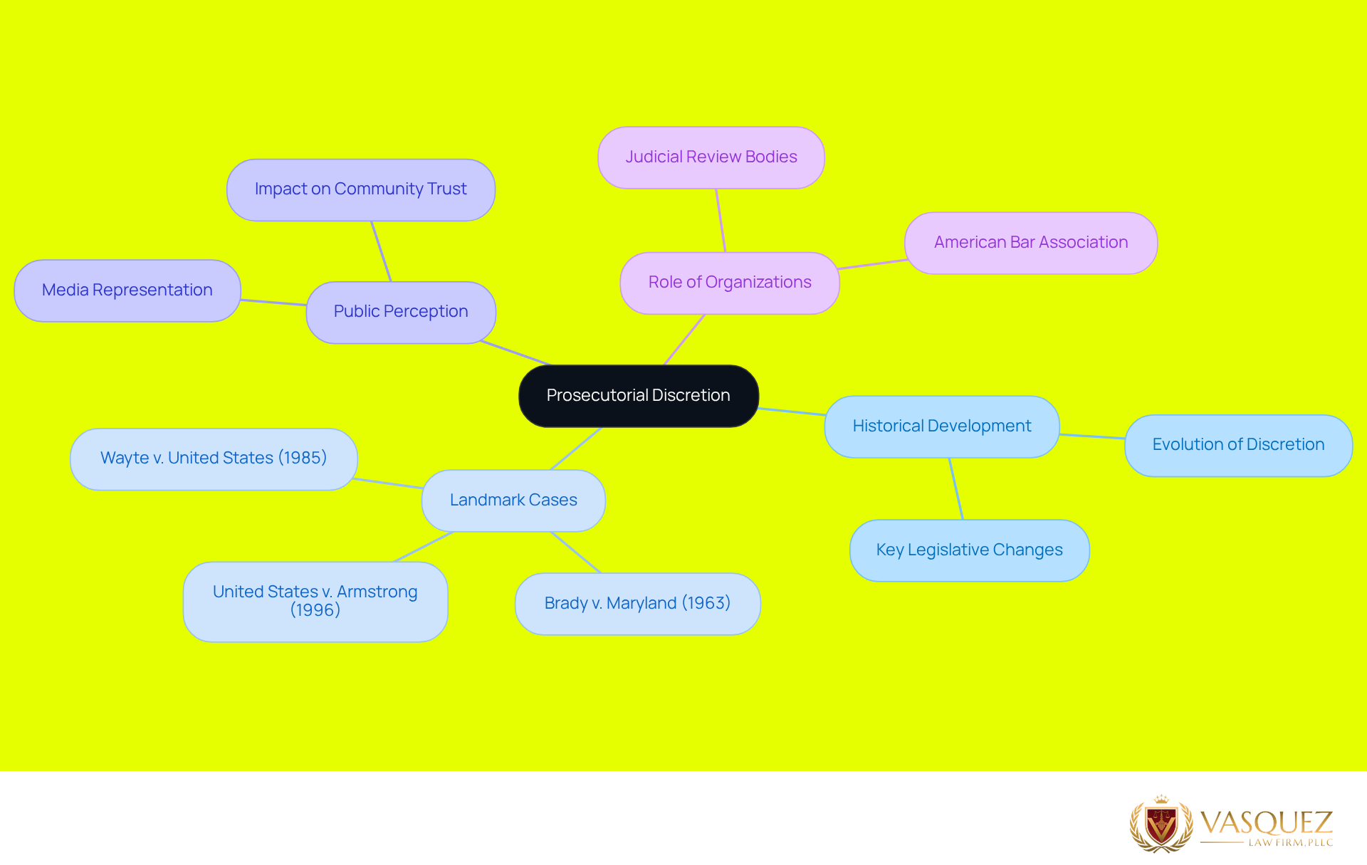 This mindmap illustrates the concept of prosecutorial discretion. Start at the center with the main idea, then explore the branches that represent its historical context, significant cases, public impact, and the organizations involved in promoting fairness in the justice system. This mindmap illustrates the concept of prosecutorial discretion. Start at the center with the main idea, then explore the branches that represent its historical context, significant cases, public impact, and the organizations involved in promoting fairness in the justice system.
